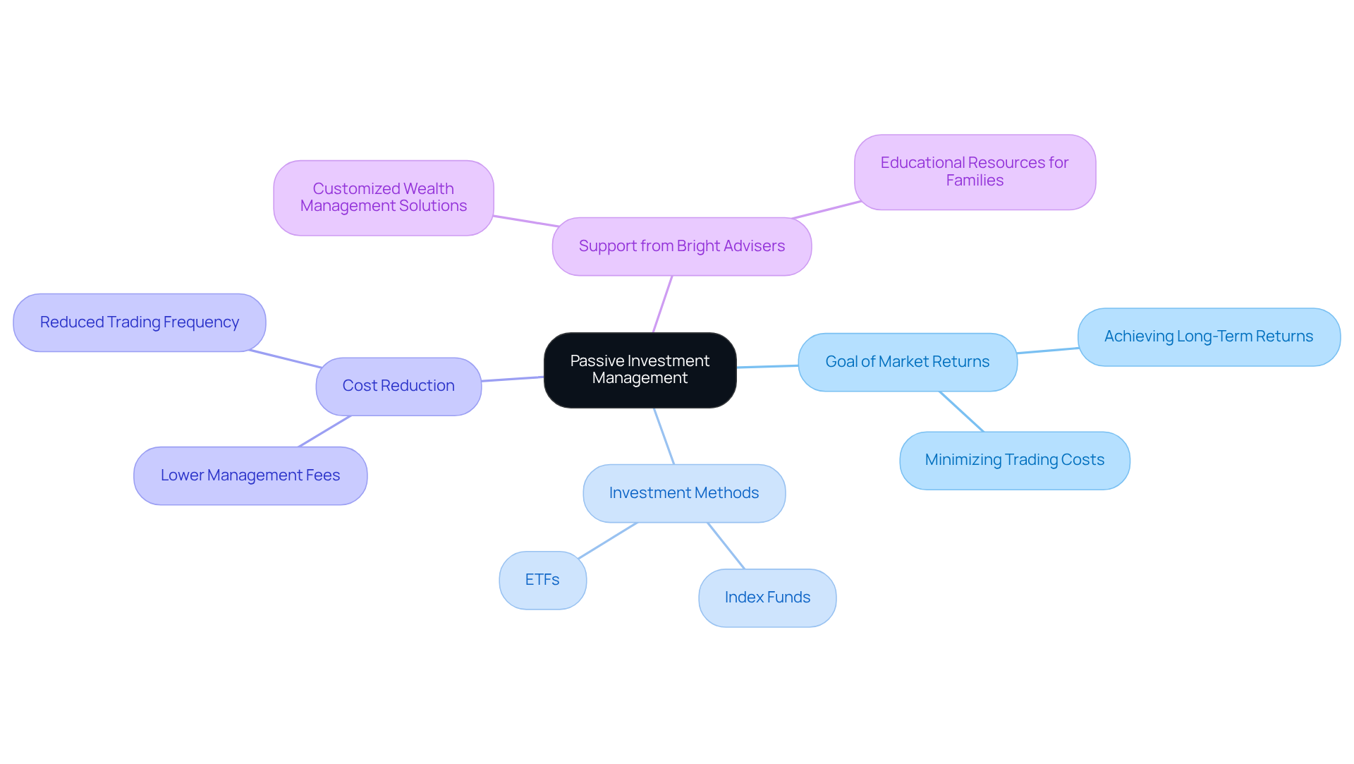 4 Steps to Master Passive Investment Management for Families - Bright ...