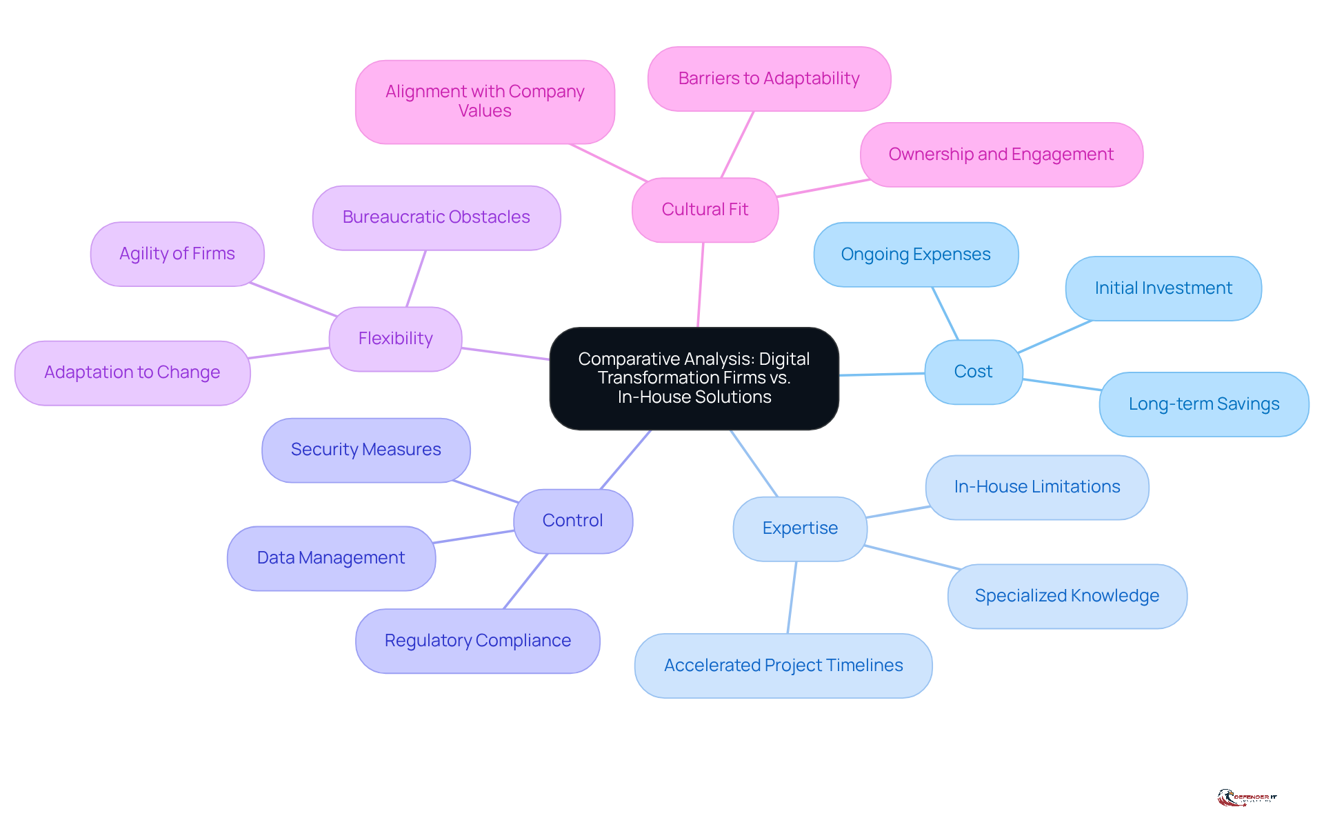 This mindmap helps you explore the key factors influencing the choice between digital transformation firms and in-house solutions. Each branch represents a critical factor, and the sub-branches provide insights into what to consider for each option. This mindmap helps you explore the key factors influencing the choice between digital transformation firms and in-house solutions. Each branch represents a critical factor, and the sub-branches provide insights into what to consider for each option.