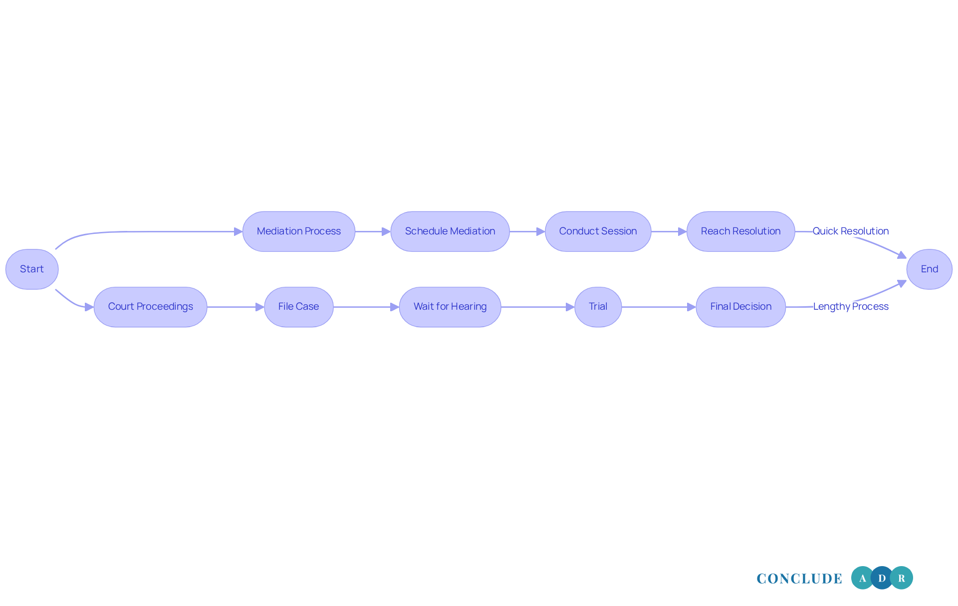 This flowchart shows how mediation can lead to quicker resolutions compared to the lengthy court process. Follow the arrows to see how each step contributes to the overall timeline. This flowchart shows how mediation can lead to quicker resolutions compared to the lengthy court process. Follow the arrows to see how each step contributes to the overall timeline.