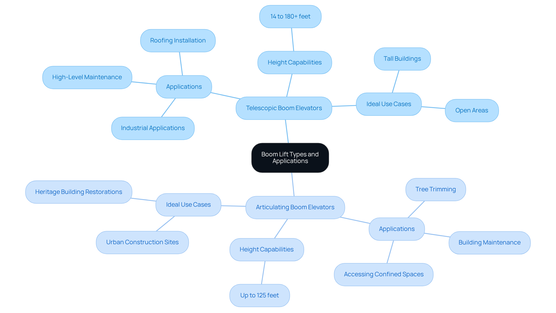This mindmap starts with the main topic in the center and branches out to show the two main types of boom lifts. Each branch explains what each type is best used for, helping you understand which lift to choose based on your project needs.
