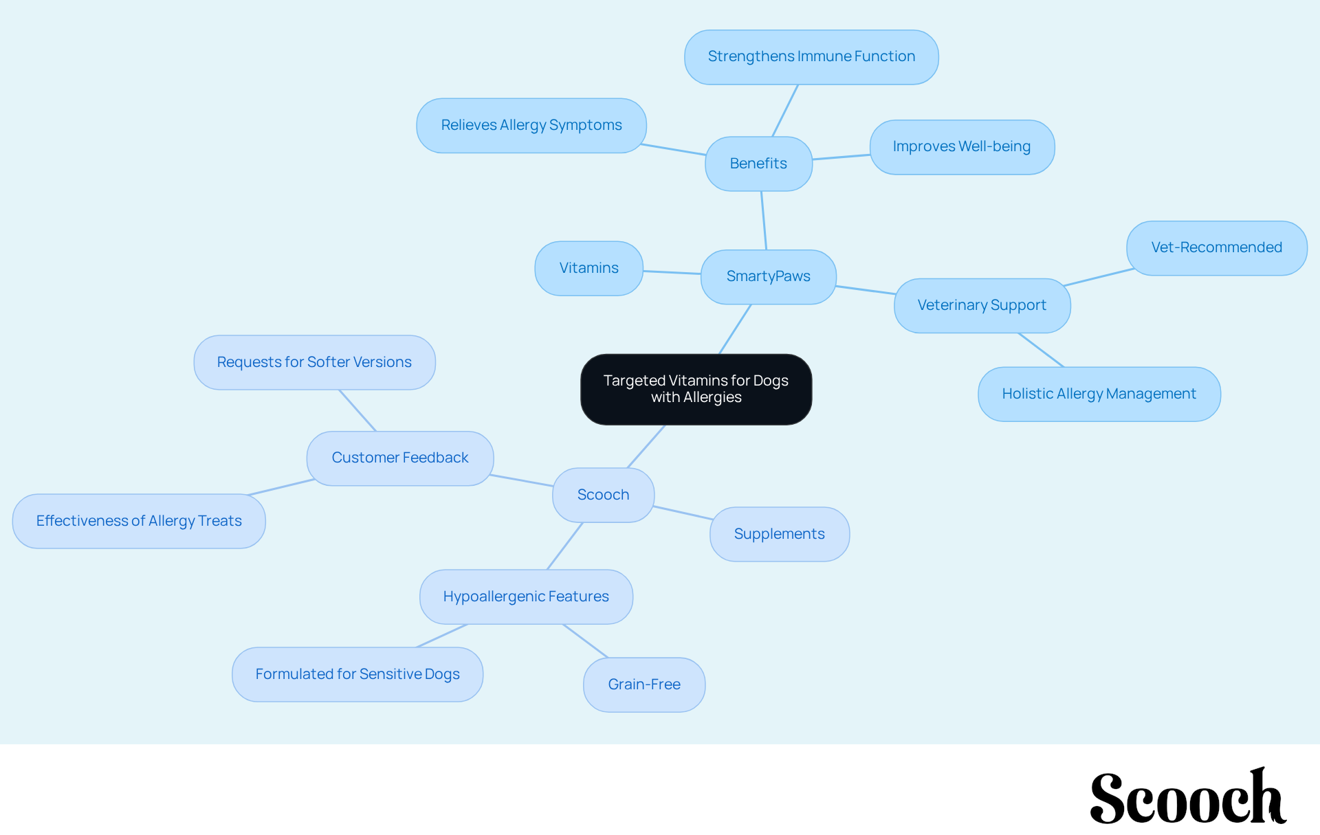 The central node represents the main topic, while the branches show the two brands and their specific offerings. Each sub-branch highlights key points, making it easy to compare the benefits and features of SmartyPaws and Scooch.