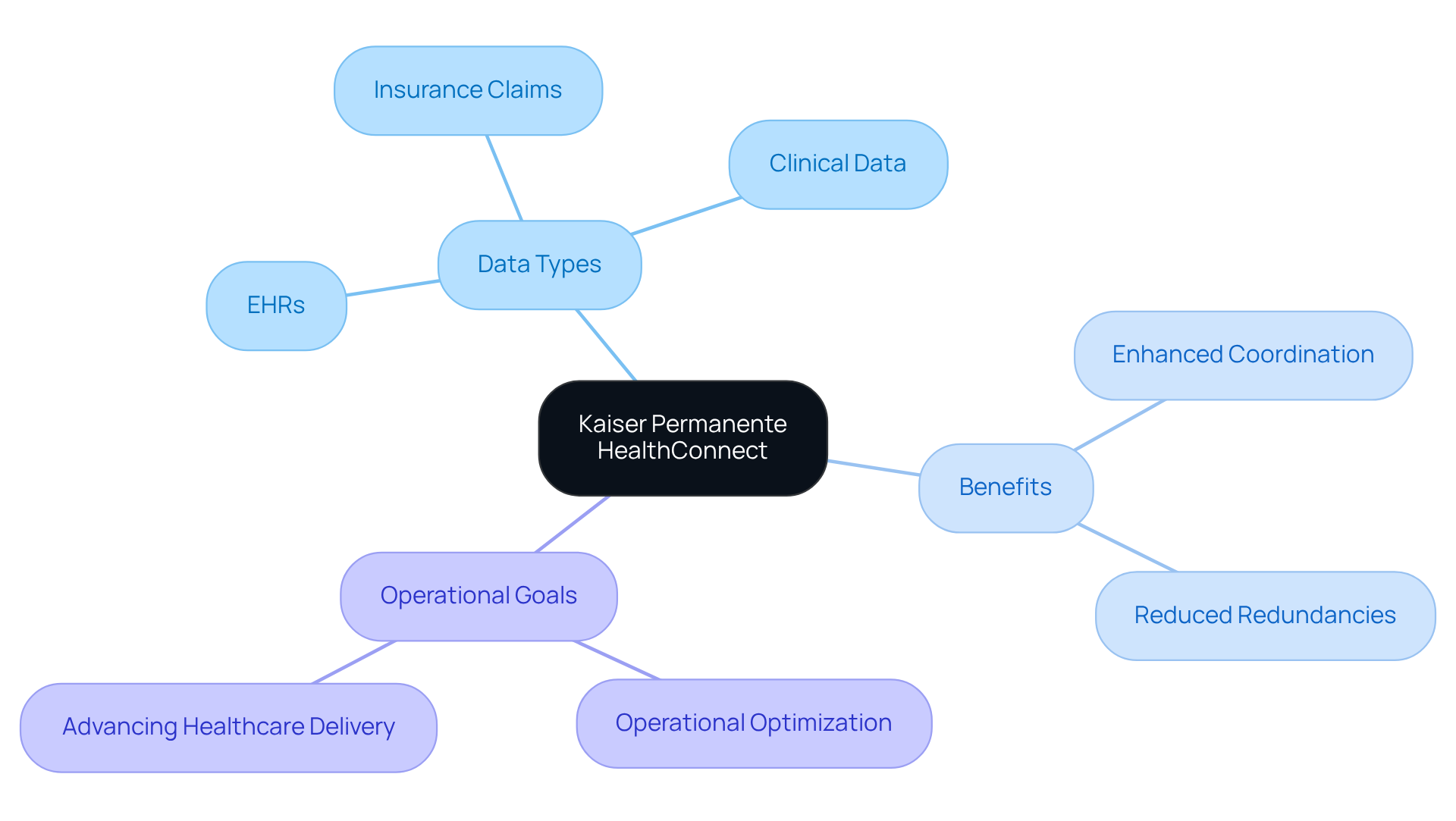 This mindmap shows how Kaiser Permanente's HealthConnect integrates various data types to improve healthcare operations. Each branch represents a different aspect of the system, helping you see how everything connects to enhance patient care.