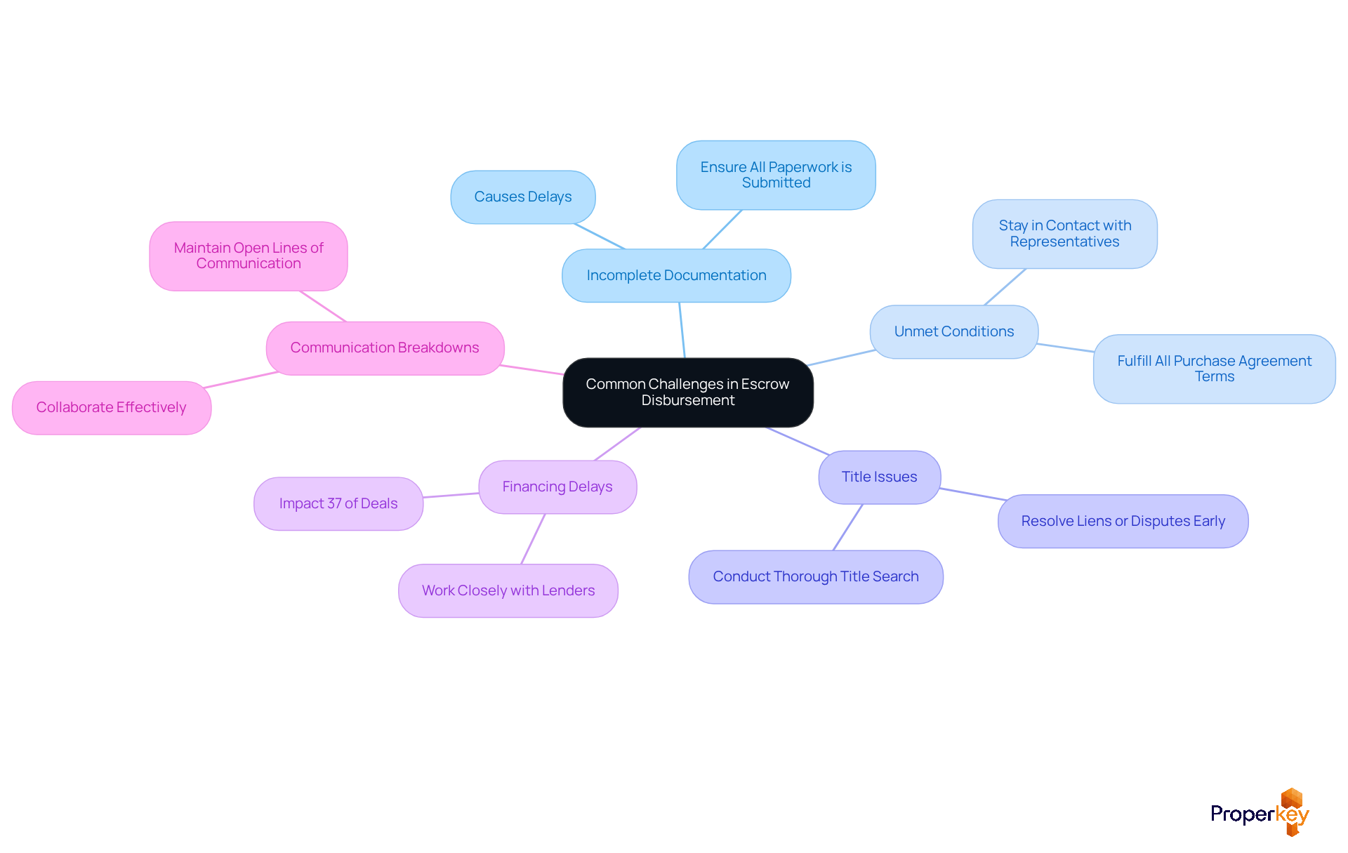 This mindmap illustrates the key challenges faced during the escrow disbursement process. Each branch represents a specific challenge, and the sub-branches provide additional details or actions to consider. By following the branches, you can see how each challenge connects to the overall process and what steps can be taken to address them.