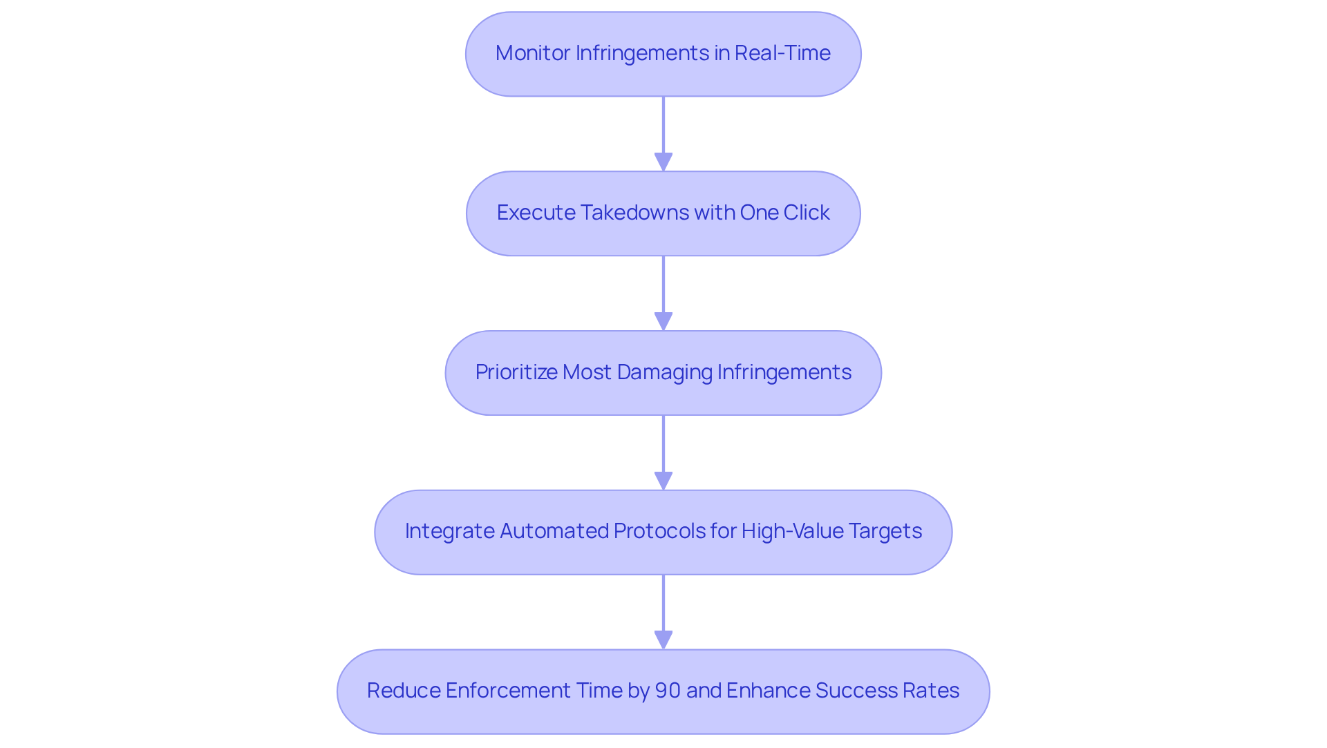 Follow the arrows to see how Podqi's system works step-by-step, from monitoring infringements to achieving significant revenue recovery.