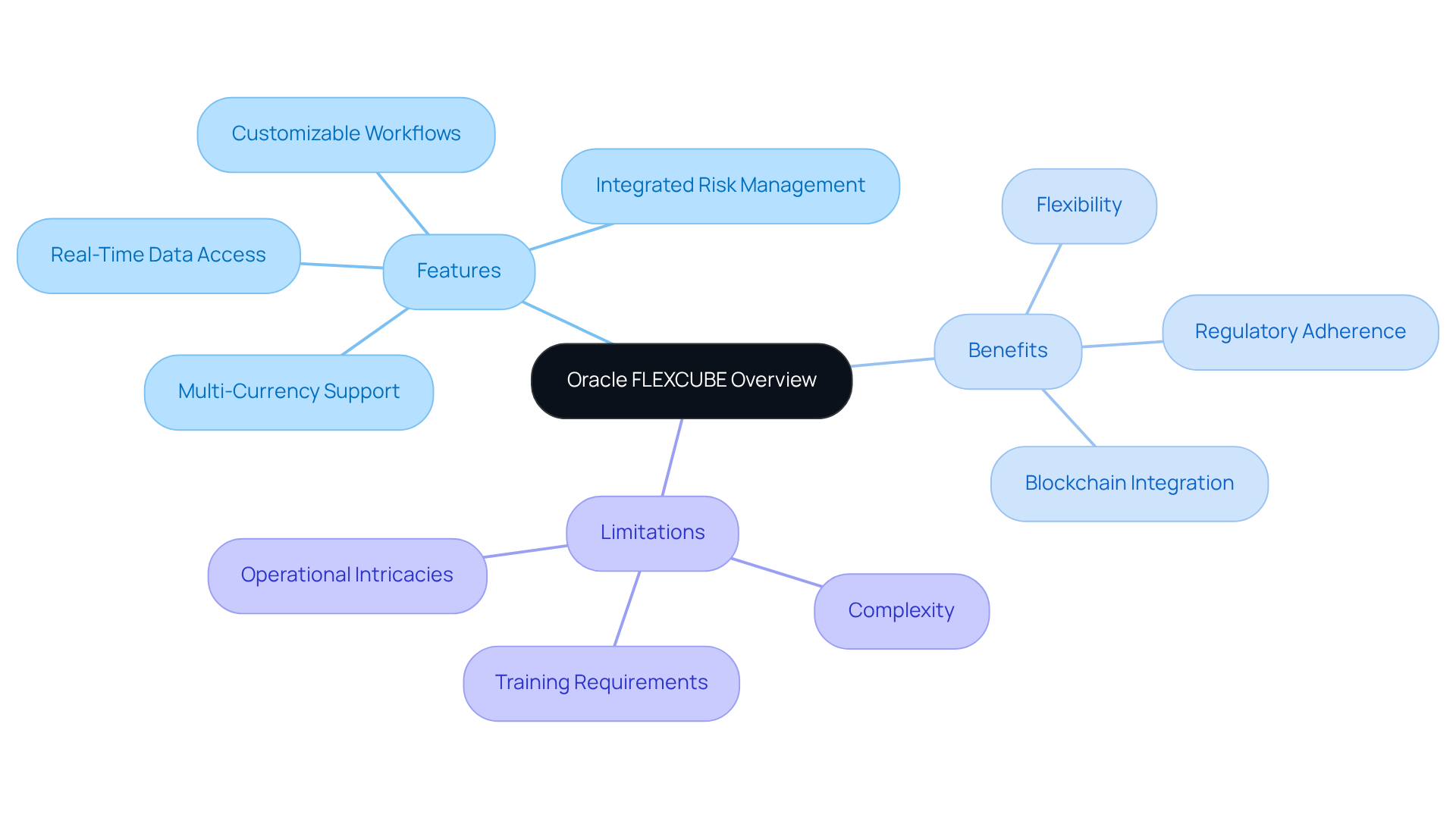 This mindmap starts with Oracle FLEXCUBE at the center, branching out to show its key features, the benefits these features provide, and the limitations that come with using the platform. Each branch helps you understand how everything connects, making it easier to see the big picture.