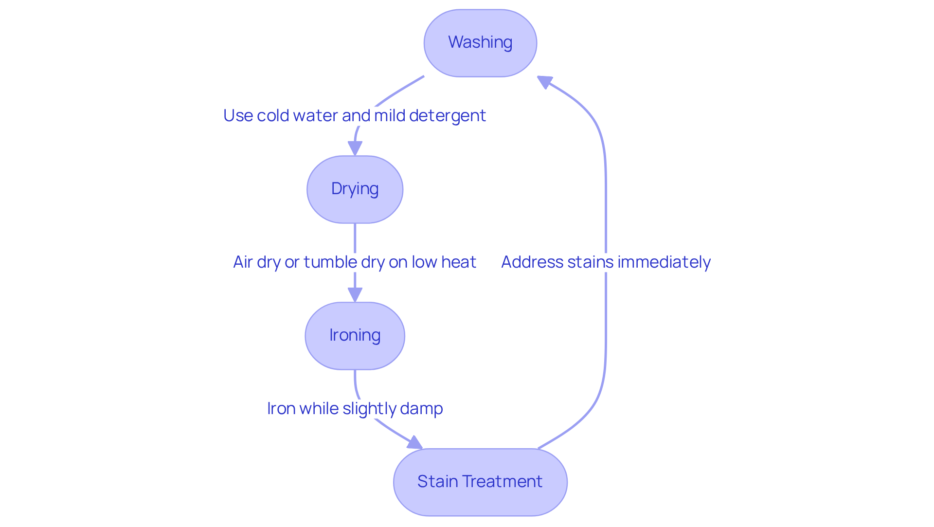 Each box represents a step in caring for your cloth napkins. Follow the arrows to see the order of techniques, ensuring your linens stay in top condition.