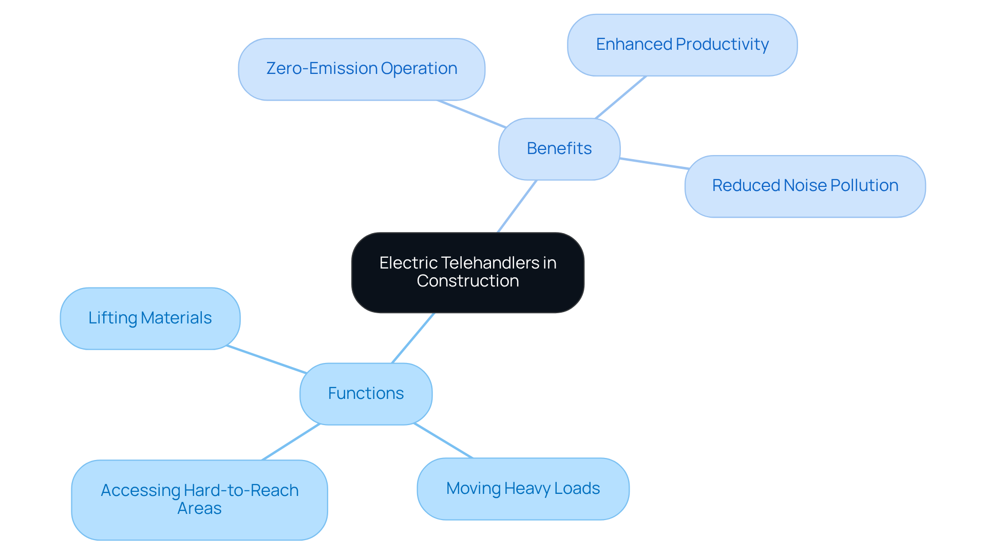 This mindmap shows how electric telehandlers function and the benefits they bring to construction. Start at the center to see their main role, then explore the branches to understand specific tasks and advantages.