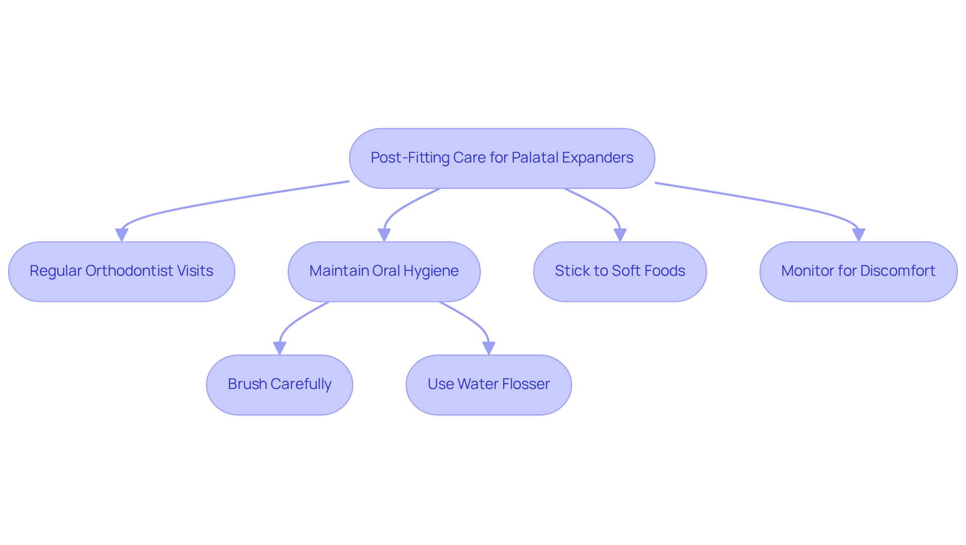 This flowchart guides you through the essential steps for caring for your child's palatal expander. Start at the top and follow the arrows to see what to do next, from visiting the orthodontist to maintaining hygiene and monitoring comfort.
