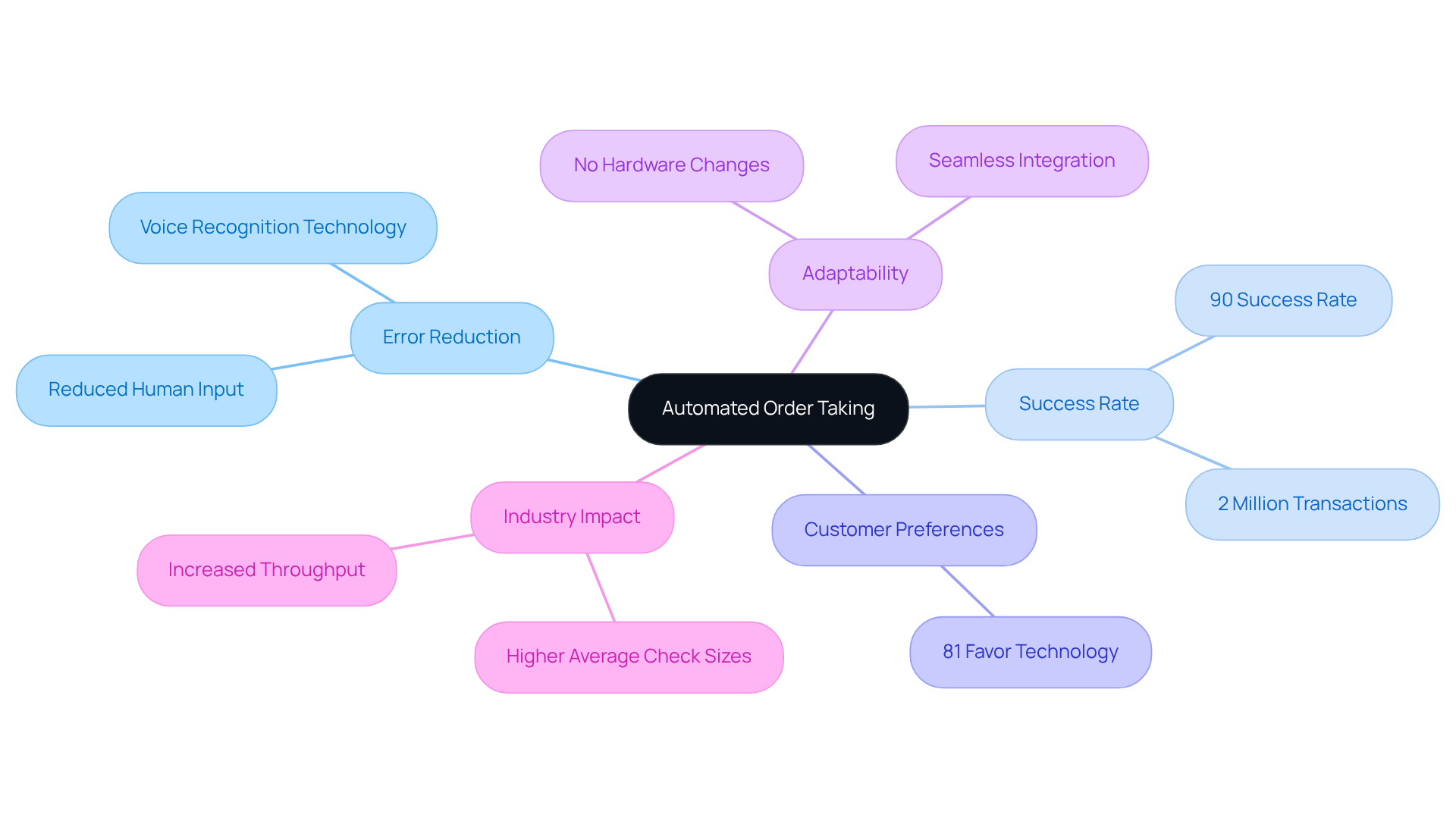 The central node represents the main topic, while the branches show how different factors contribute to the effectiveness of automated order-taking systems in reducing errors and enhancing service.