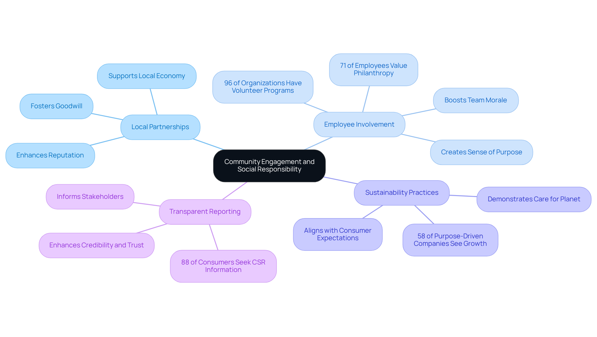 This mindmap illustrates how businesses can engage with their communities and promote social responsibility. Each branch represents a strategy, and the sub-branches provide details and statistics that highlight the importance of these initiatives.