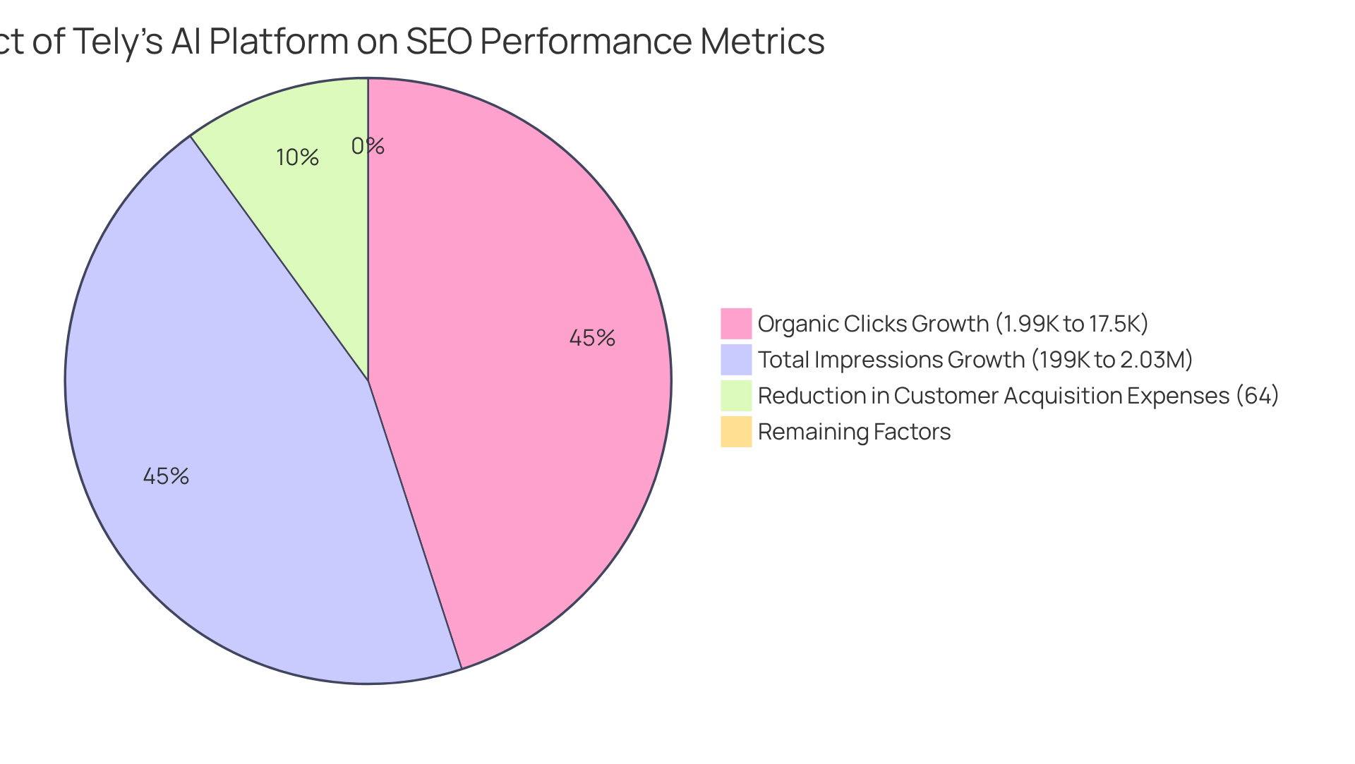 Each slice shows how much each performance metric contributed to the overall improvement in SEO results. The bigger the slice, the more significant its impact.
