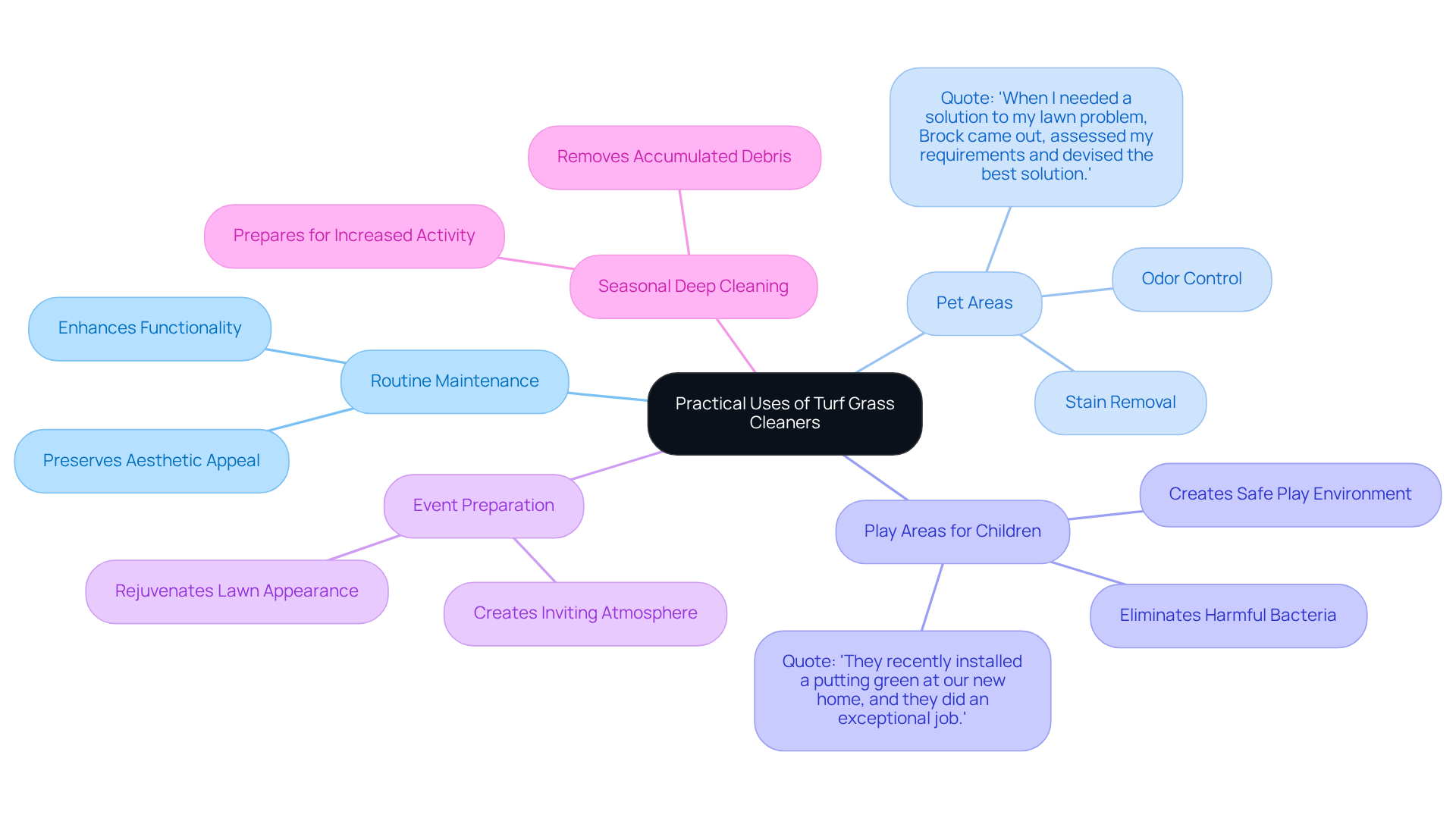 The center shows the main topic, and each branch represents a different use of turf grass cleaners. Follow the branches to see the benefits and insights shared by homeowners about each application. The center shows the main topic, and each branch represents a different use of turf grass cleaners. Follow the branches to see the benefits and insights shared by homeowners about each application.
