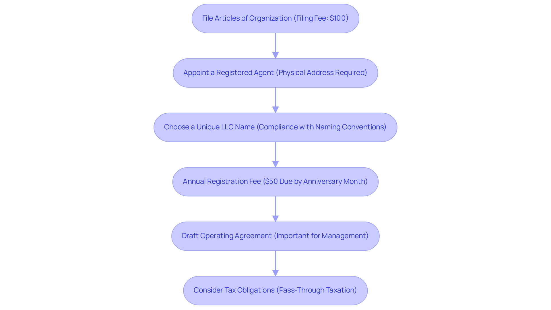 Each box represents a step in the LLC formation process. Follow the arrows to see how each requirement connects to the next, and be aware of the importance of compliance to avoid penalties. Each box represents a step in the LLC formation process. Follow the arrows to see how each requirement connects to the next, and be aware of the importance of compliance to avoid penalties.