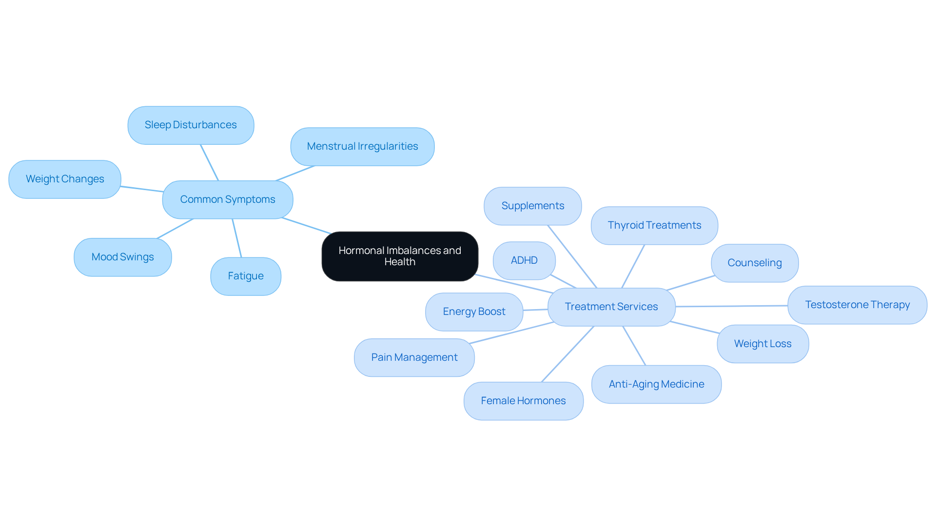 This mindmap starts with the central theme of hormonal health. From there, you can explore common symptoms that indicate hormonal imbalances, like fatigue and mood swings. On the other side, you'll find various treatment services available to help manage these issues. Each branch represents a different aspect of hormonal health, making it easy to see how symptoms relate to potential treatments. This mindmap starts with the central theme of hormonal health. From there, you can explore common symptoms that indicate hormonal imbalances, like fatigue and mood swings. On the other side, you'll find various treatment services available to help manage these issues. Each branch represents a different aspect of hormonal health, making it easy to see how symptoms relate to potential treatments.