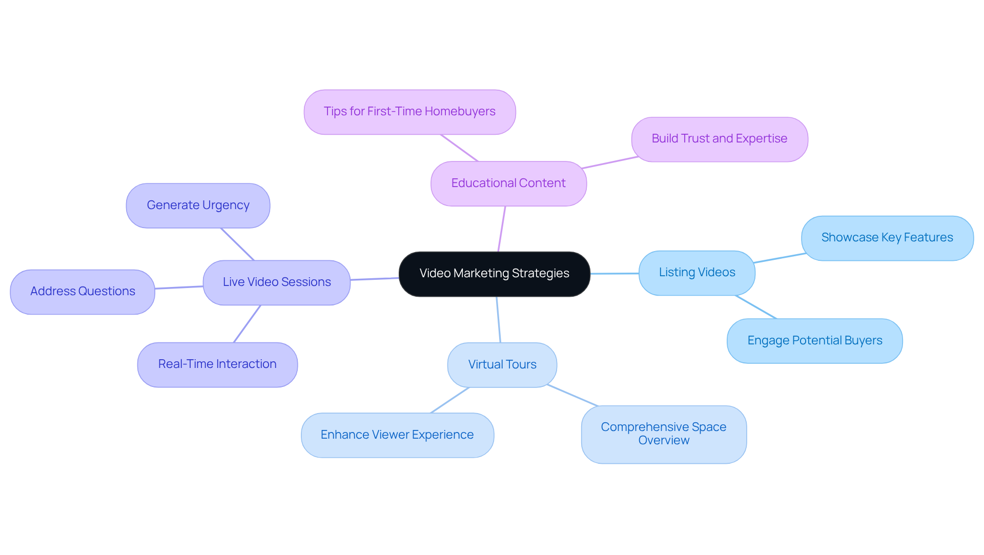 The center represents the main theme of video marketing, while the branches show different strategies you can use to engage potential buyers. Each sub-branch highlights specific actions or benefits related to that strategy.
