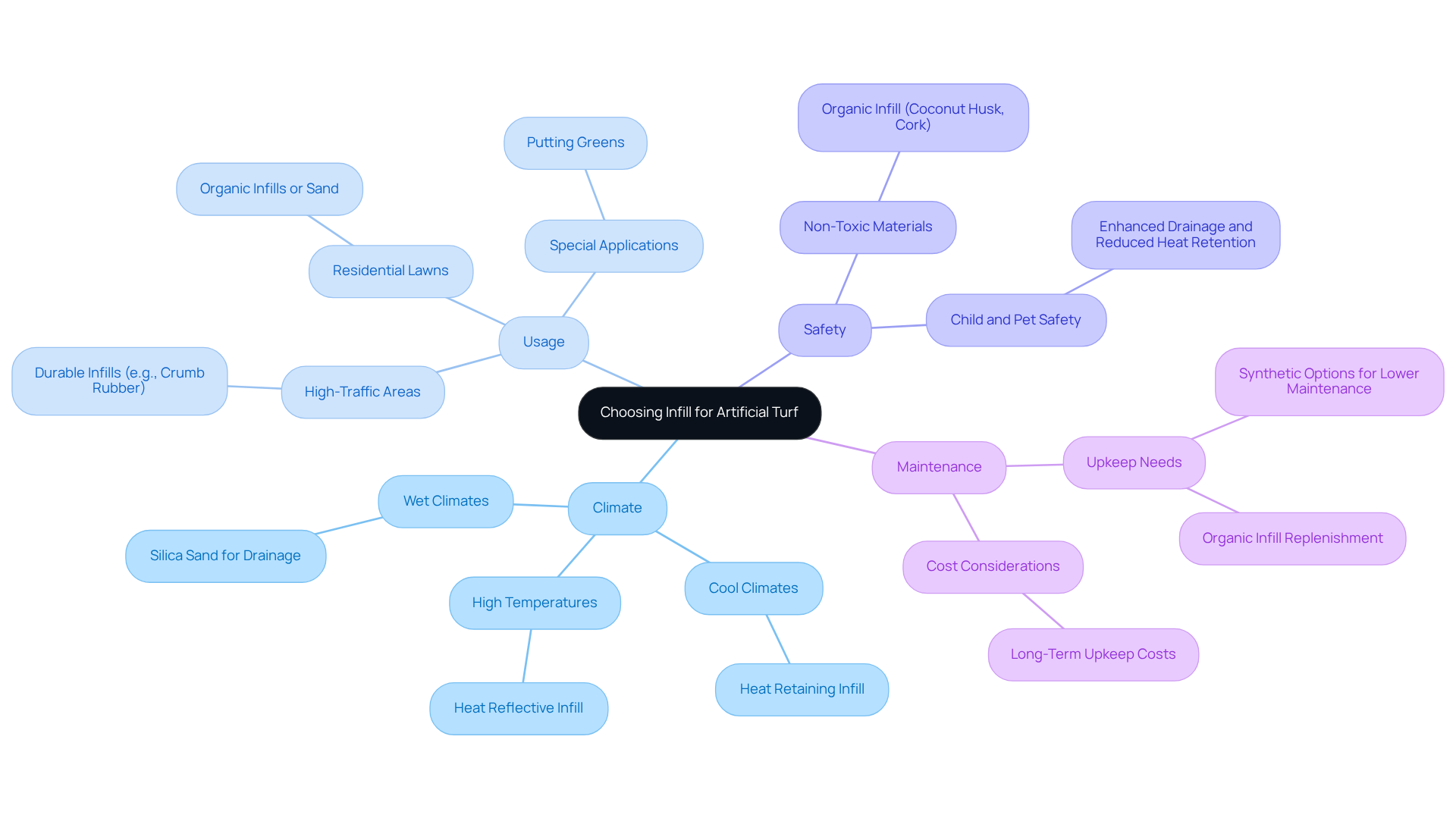 This mindmap helps you visualize the important factors to consider when selecting infill for artificial turf. Start at the center with the main topic, then follow the branches to explore each factor and its specific considerations. Each color-coded branch represents a different aspect of the decision-making process. This mindmap helps you visualize the important factors to consider when selecting infill for artificial turf. Start at the center with the main topic, then follow the branches to explore each factor and its specific considerations. Each color-coded branch represents a different aspect of the decision-making process.