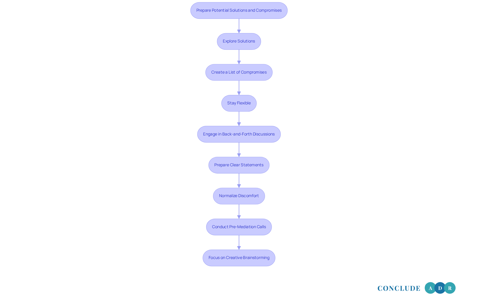 Each box represents a step in the process of preparing for conflict resolution. Follow the arrows to see how each step builds on the previous one, leading to a more effective and collaborative outcome. Each box represents a step in the process of preparing for conflict resolution. Follow the arrows to see how each step builds on the previous one, leading to a more effective and collaborative outcome.