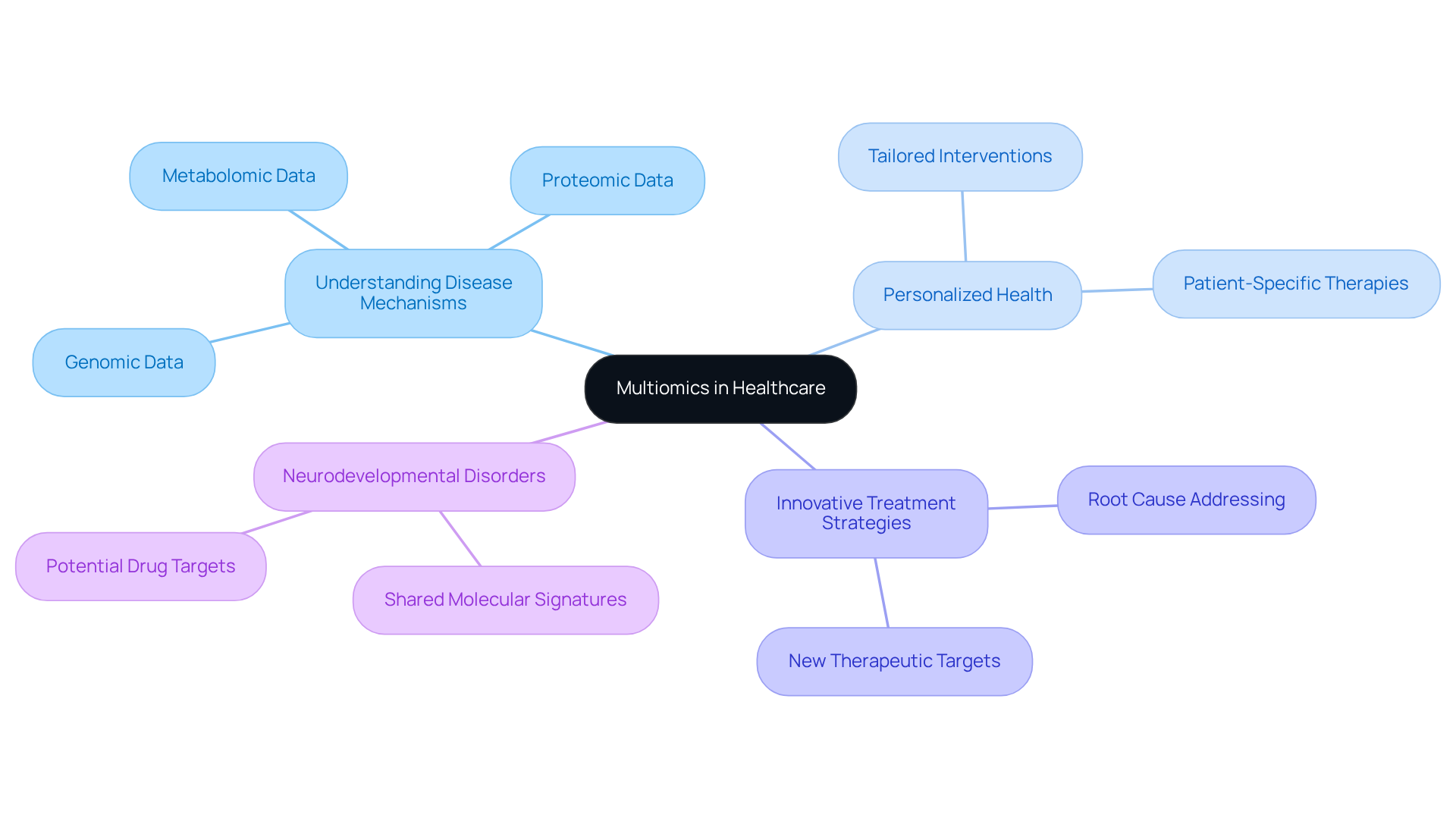 The central node represents multiomics, while the branches show how it connects to various aspects of healthcare. Each color-coded branch highlights a different area of focus, illustrating the comprehensive approach to personalized medicine.