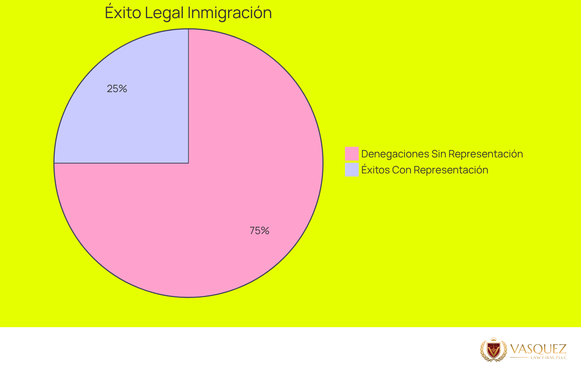 El segmento rojo representa a los solicitantes sin representación legal que enfrentan una alta tasa de denegación, mientras que el segmento verde muestra a aquellos que tienen representación legal y tienen más probabilidades de tener éxito.