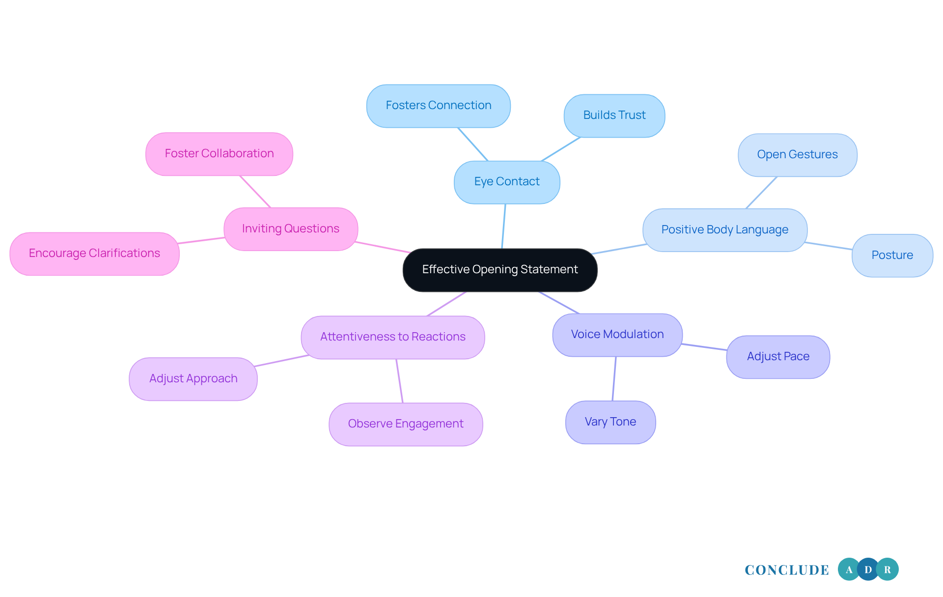 The central node represents the overall goal of delivering an effective opening statement, while each branch highlights specific strategies you can use to achieve that goal. Follow the branches to see how each concept builds on the others.