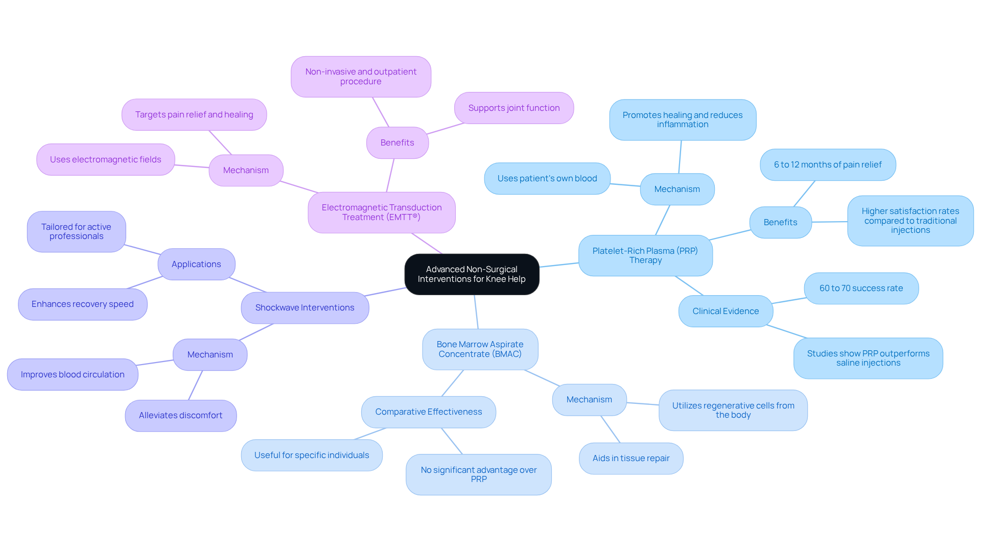 The central node represents the main topic of non-surgical interventions, while each branch highlights a specific treatment option. Follow the branches to explore the benefits and details of each approach.