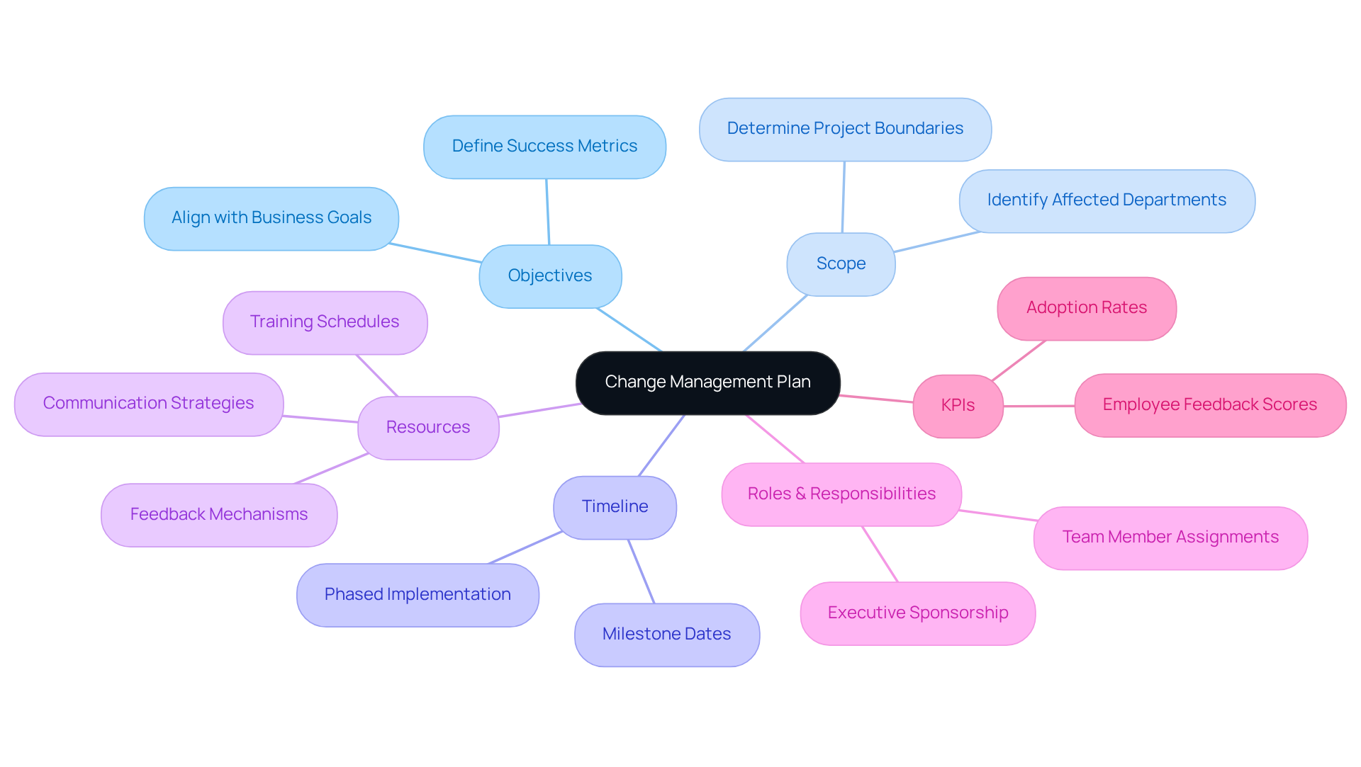 Start at the center with the main plan, then explore each branch to see the key components and their specific details. This helps you understand how everything fits together in the change process.