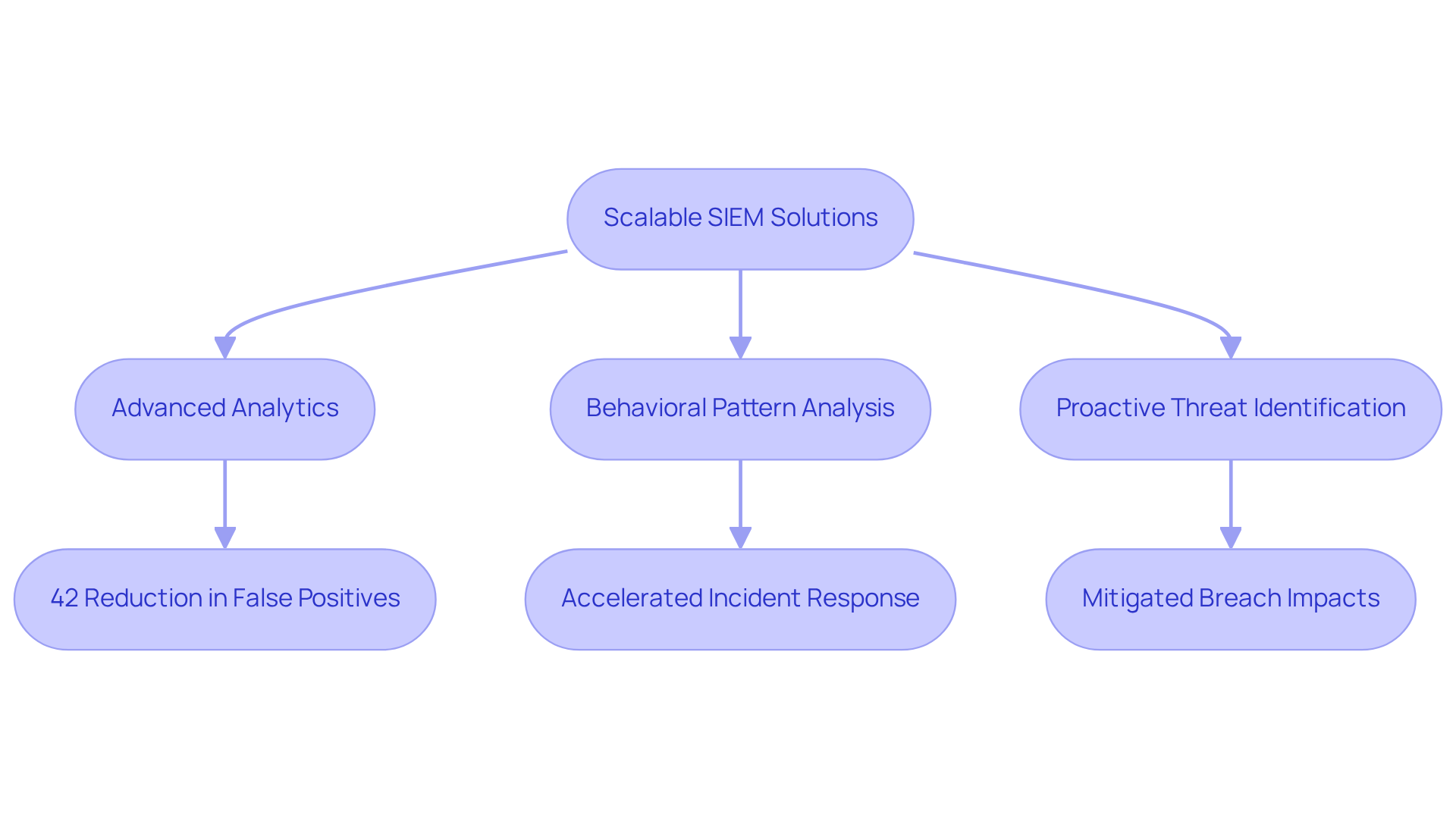 Follow the arrows to see how scalable SIEM solutions improve threat detection. Each step shows how the process works, leading to measurable benefits for cybersecurity.