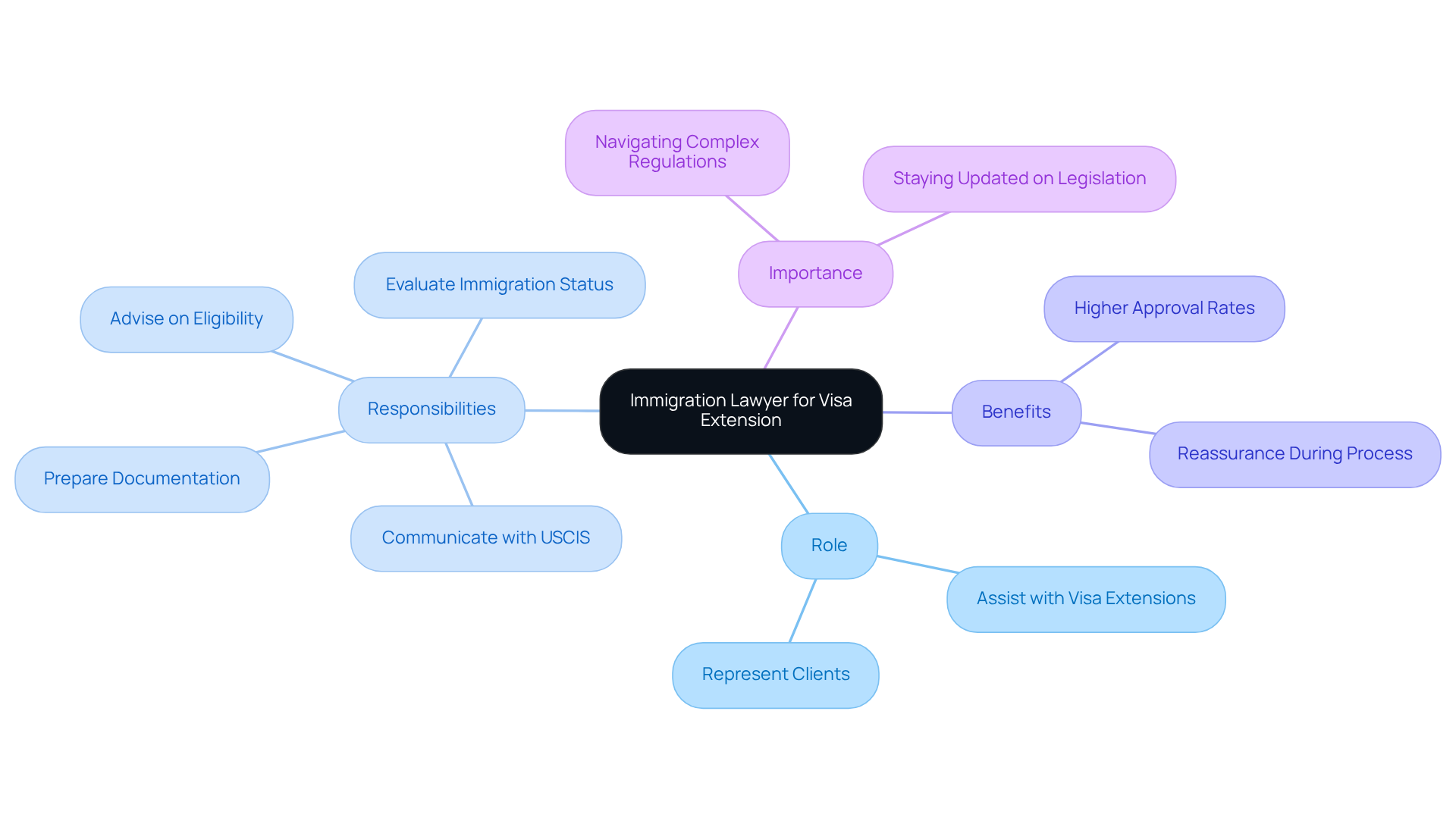 The center shows the main topic, while branches illustrate the lawyer's responsibilities and the benefits of hiring one. Each color-coded section helps you see how everything connects.