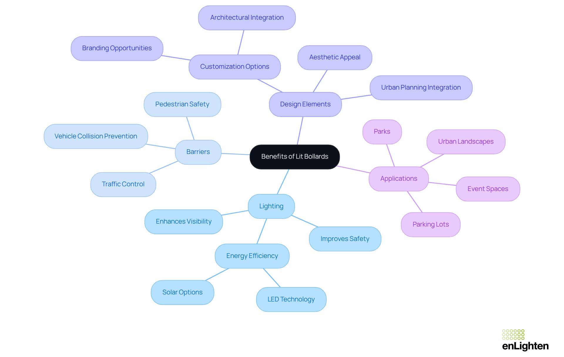 The central node represents the overall theme, while branches show the different functions and applications of lit bollards. Each color-coded branch helps distinguish between their roles, making it easy to see how one concept relates to another.