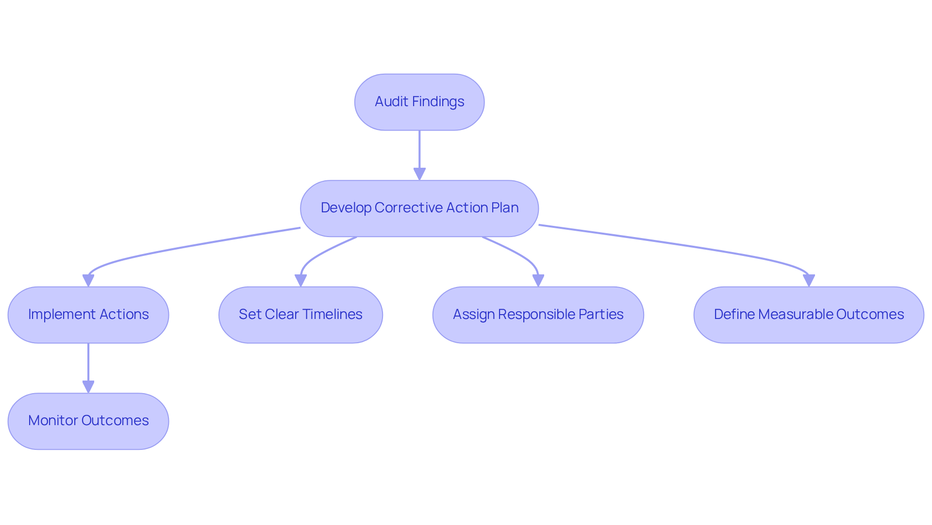 This flowchart outlines the steps to take after an audit. Start with the findings, then follow the arrows to see how to develop a plan, implement it, and monitor the results. Each step is crucial for improving healthcare quality.
