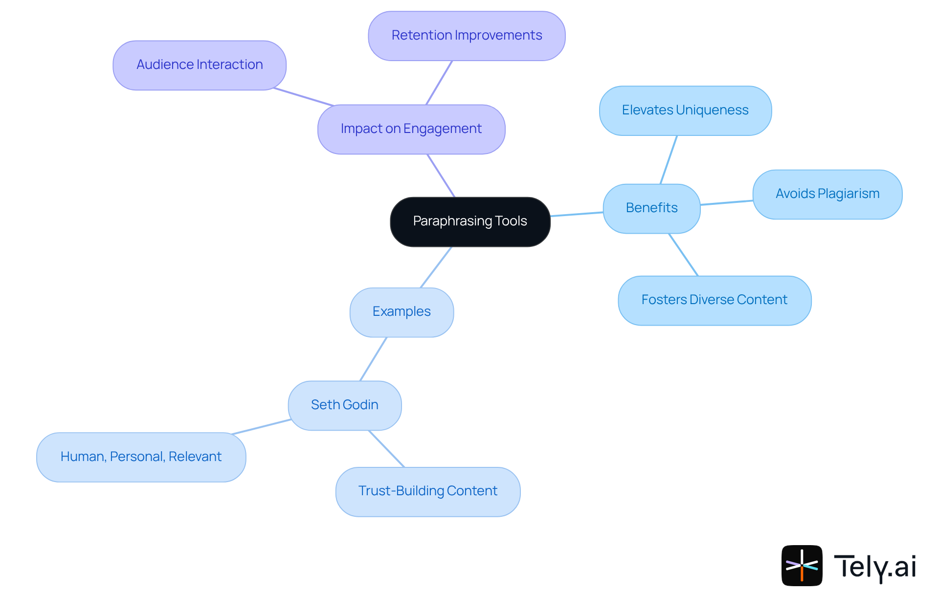 The central node represents the main topic, while branches illustrate the benefits, examples, and impacts of using paraphrasing tools. Each color-coded branch helps you follow the different areas of focus.