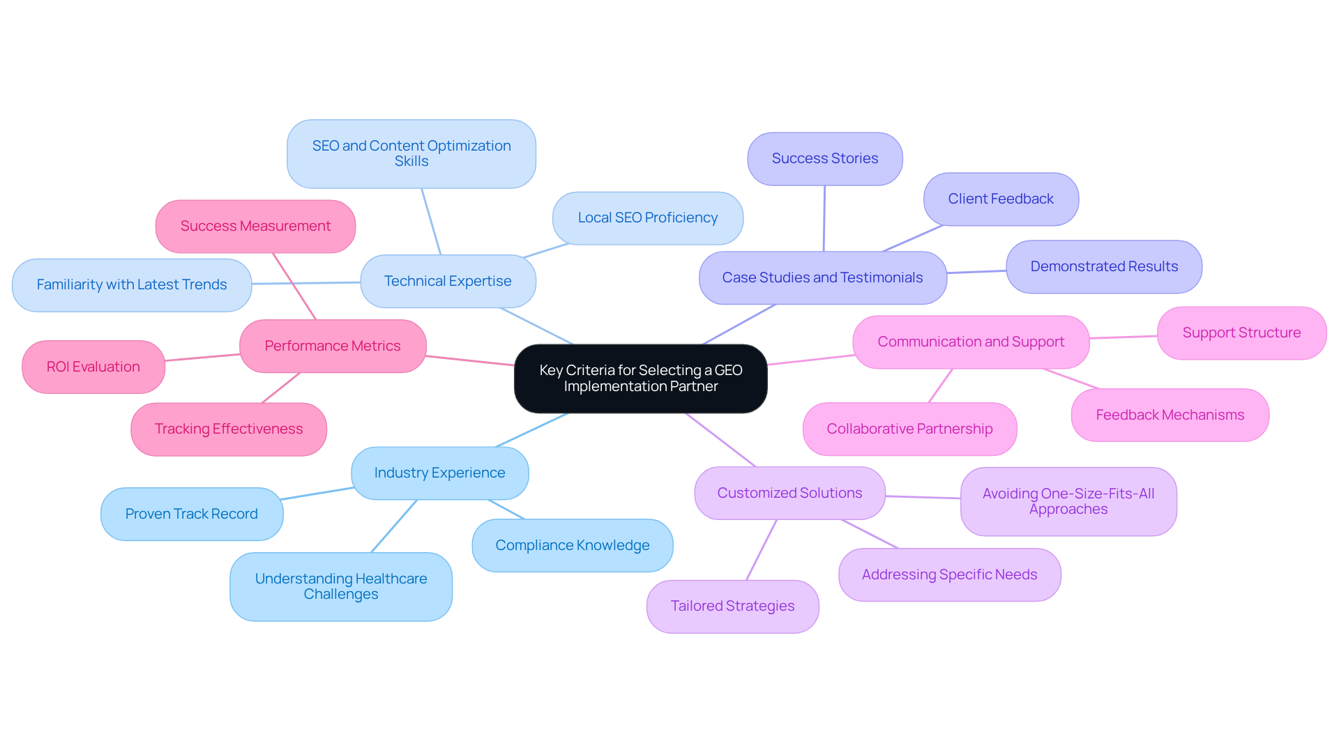 The central node represents the main topic, while each branch shows a key criterion for selecting a partner. The sub-branches provide additional details about each criterion, helping you understand what to look for in a collaborator.
