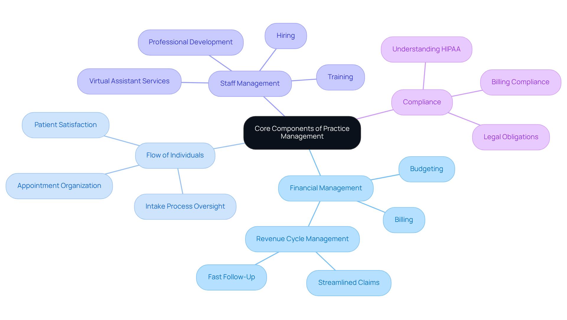 This mindmap starts with the main idea of practice management at the center. Each branch represents a key component, and the sub-branches provide more details about what each component entails. This structure helps you see how all the parts work together to improve clinic operations and patient care.