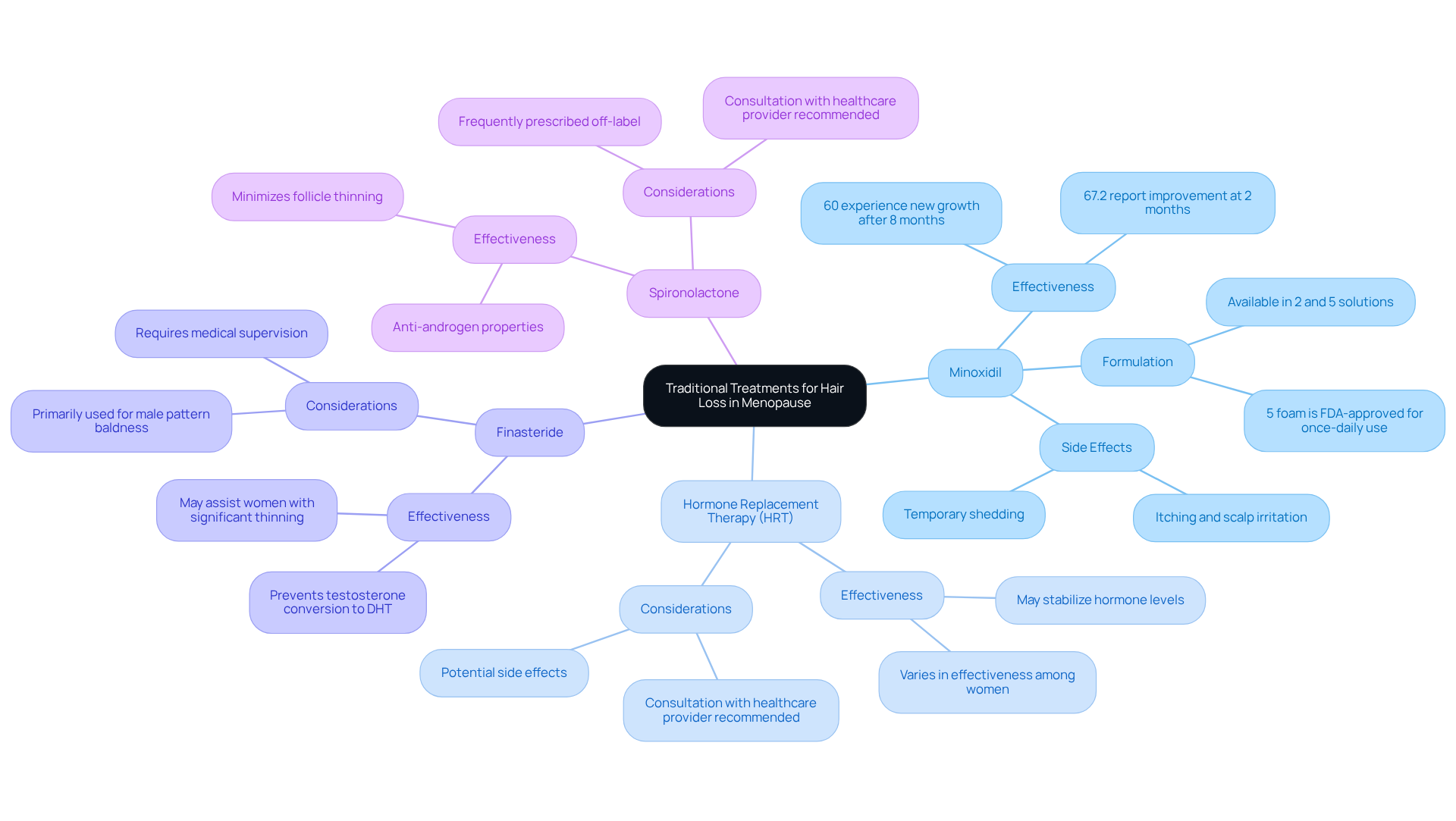 This mindmap starts with the main topic of hair loss treatments during menopause at the center. Each branch represents a different treatment option, and the sub-branches provide additional details about how each treatment works and its potential side effects. This visual helps you see all your options at a glance!