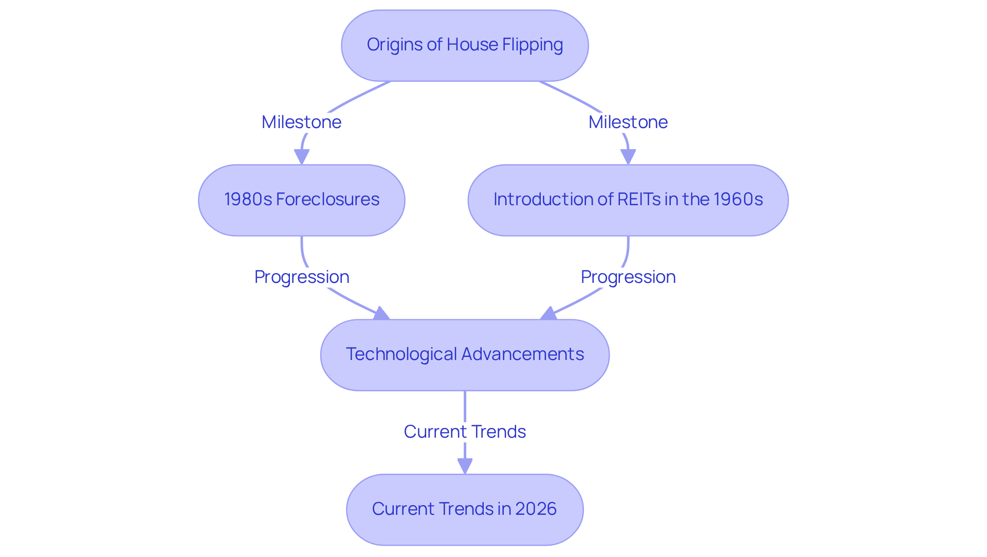 This flowchart shows the journey of house flipping from its beginnings to today. Each box represents a significant event or trend that shaped the practice, helping you understand how it has changed over the years.