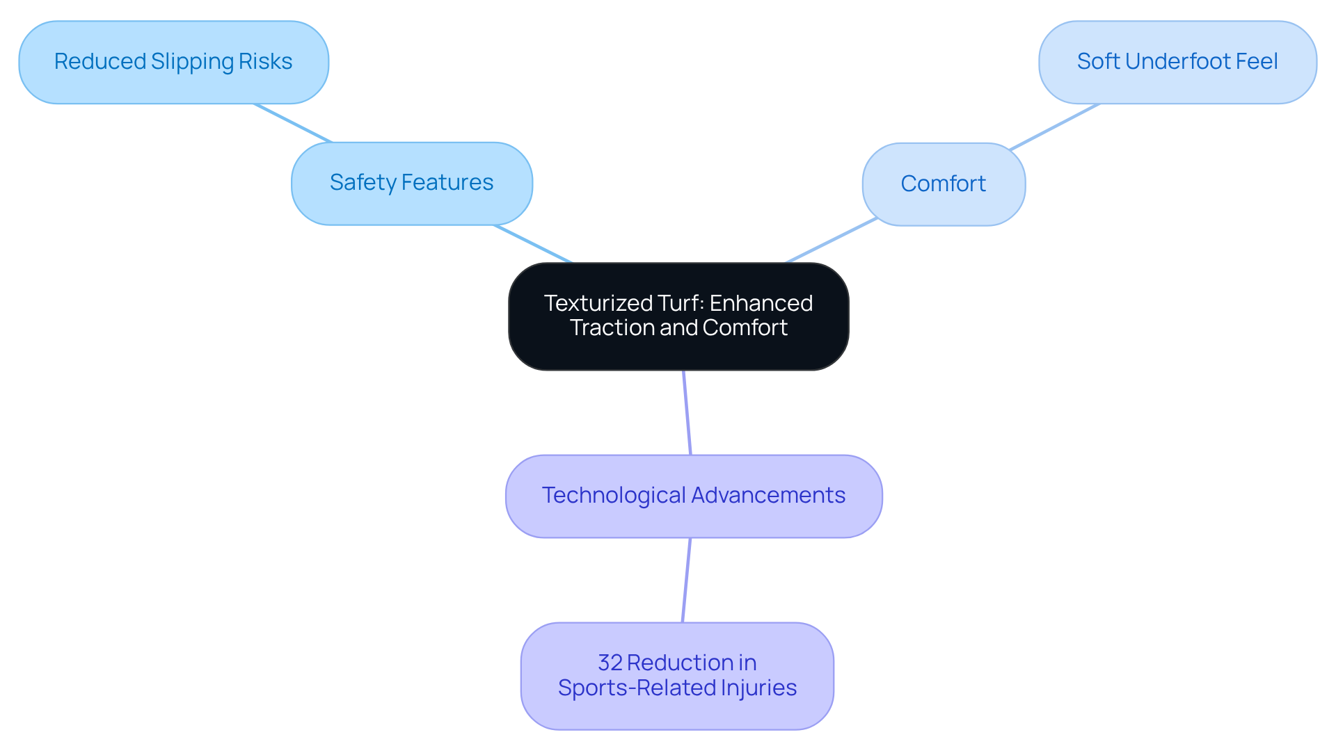 The central node represents the main topic, while the branches show the key benefits of texturized surfaces. Each branch provides specific details that contribute to understanding why texturized turf is a great choice for safety and comfort.