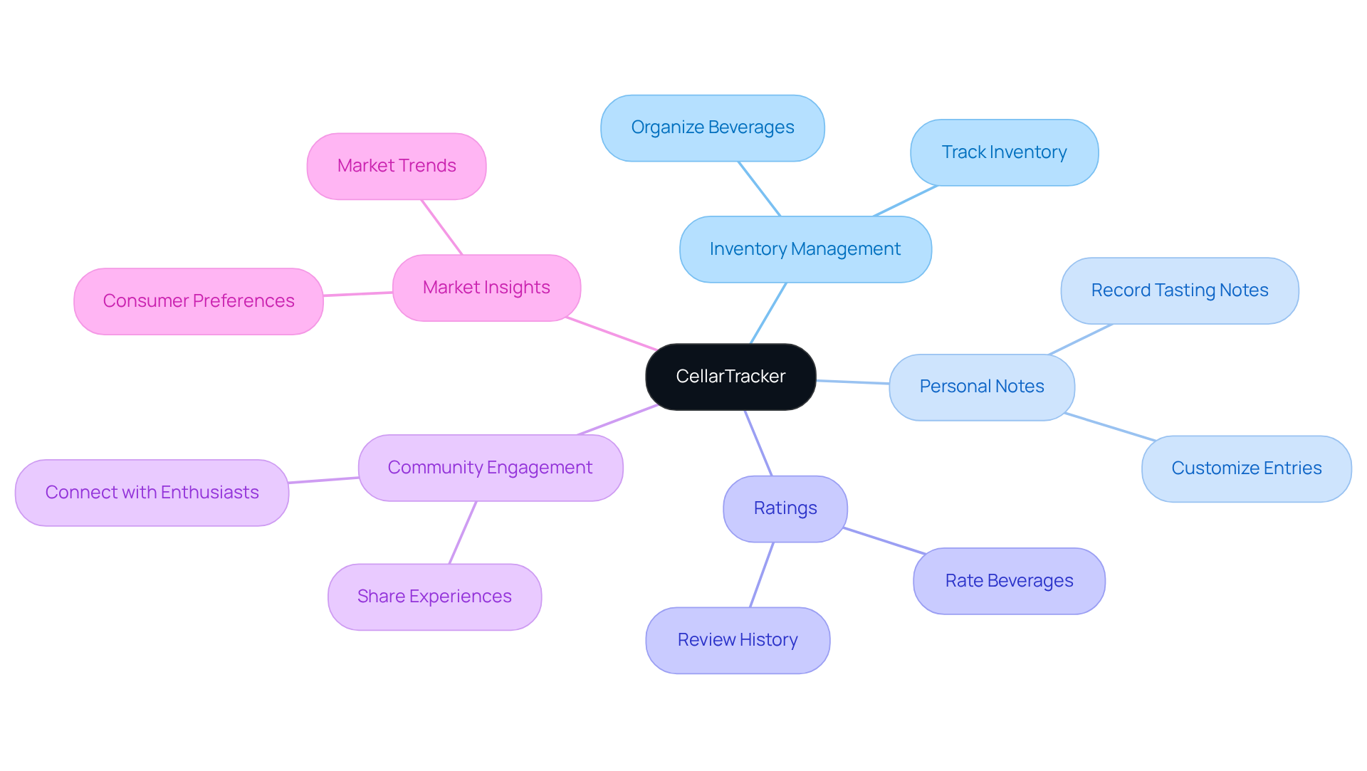 Start at the center with CellarTracker, then explore how it helps with inventory, notes, ratings, and community connections. Each branch shows a different aspect of the platform.