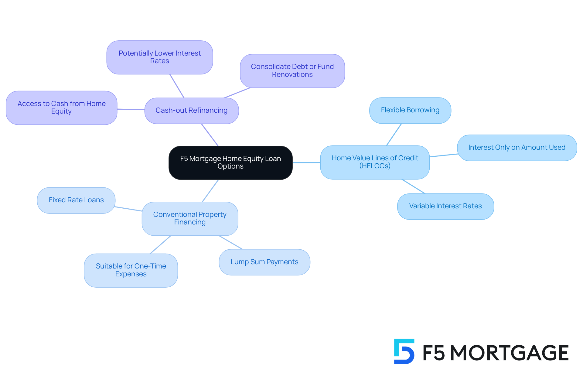 Begin with the central idea of home equity loans, and explore the branches to see the different types available. Each branch represents a specific loan option, making it easy to understand the choices offered by F5 Mortgage.