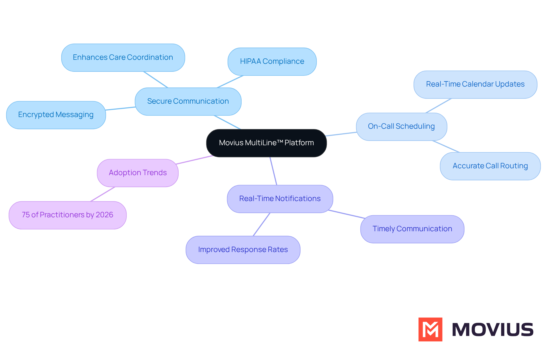 This mindmap illustrates the key features and benefits of the Movius MultiLine™ platform. Start at the center with the platform name, then explore the branches to see how each feature contributes to better care coordination and compliance in healthcare.