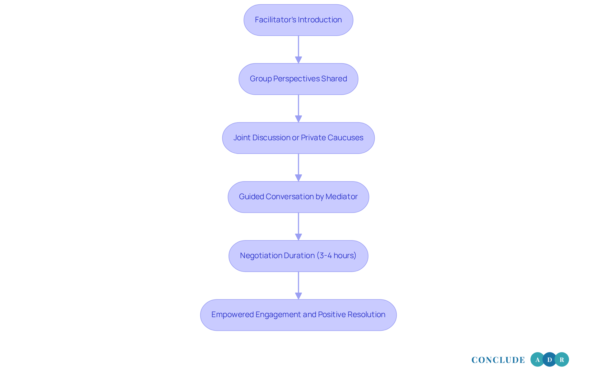 Each box represents a step in the mediation journey - follow the arrows to see how the process flows from introduction to resolution.