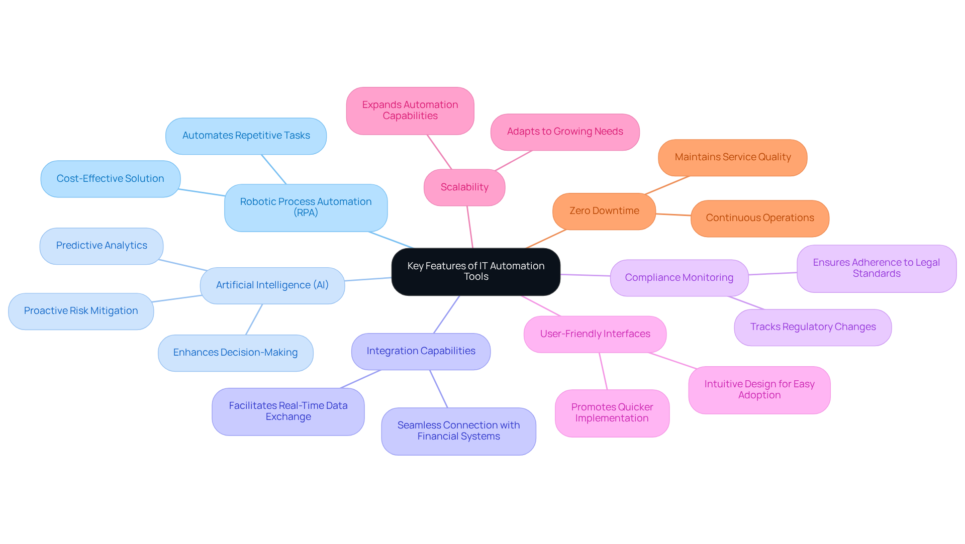 The central node represents the main topic, while each branch shows a key feature of IT automation tools. The sub-branches provide additional details or examples, helping you understand how each feature contributes to operational efficiency and compliance.