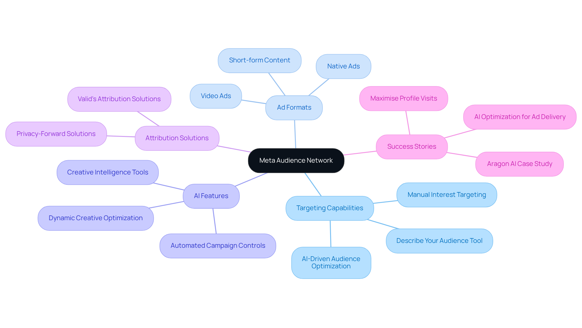 The central node represents the Meta Audience Network, while the branches show different aspects of its advertising solutions. Each sub-branch provides more detail about specific features or success stories, helping you understand how they all connect.