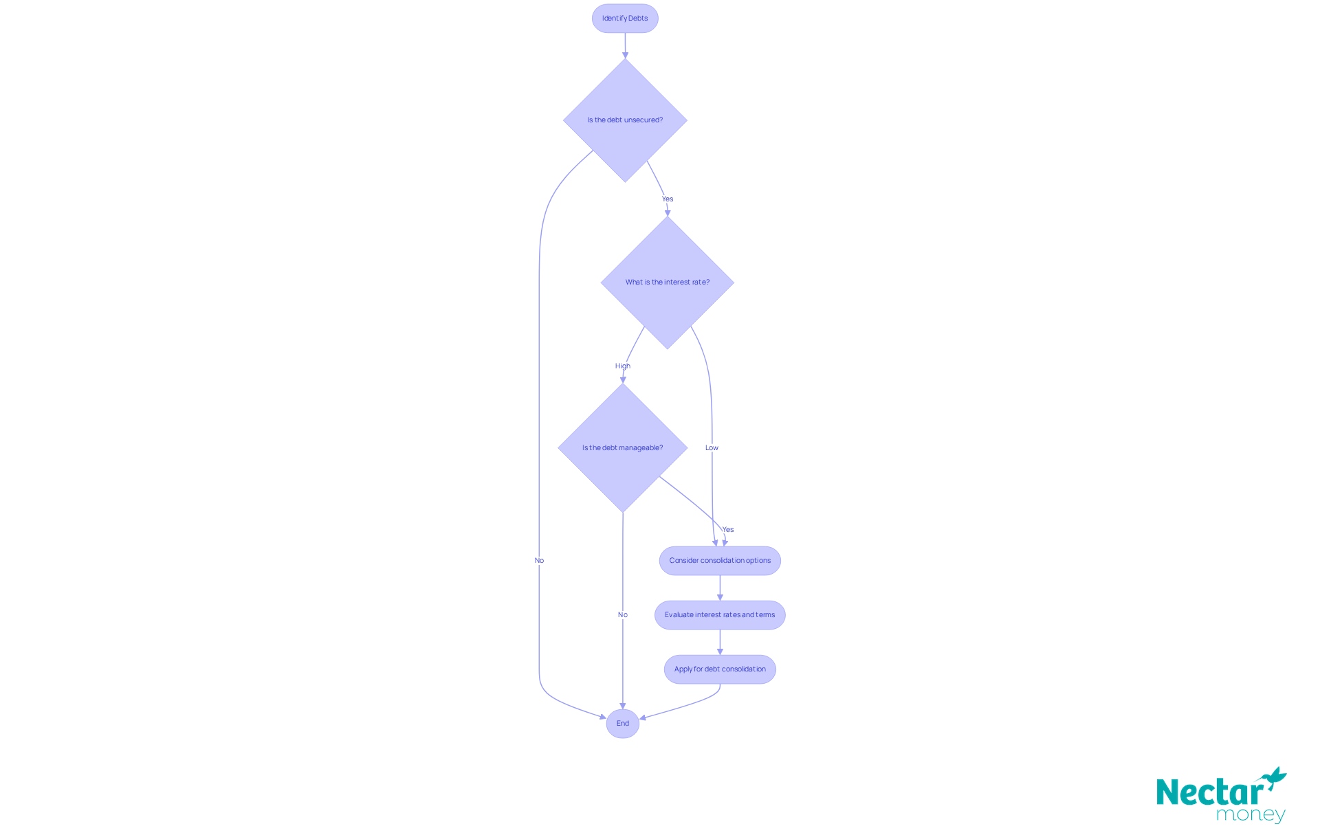 This flowchart guides you through the steps to determine if your debts can be consolidated. Follow the questions and paths to see if your debts meet the criteria. This flowchart guides you through the steps to determine if your debts can be consolidated. Follow the questions and paths to see if your debts meet the criteria.