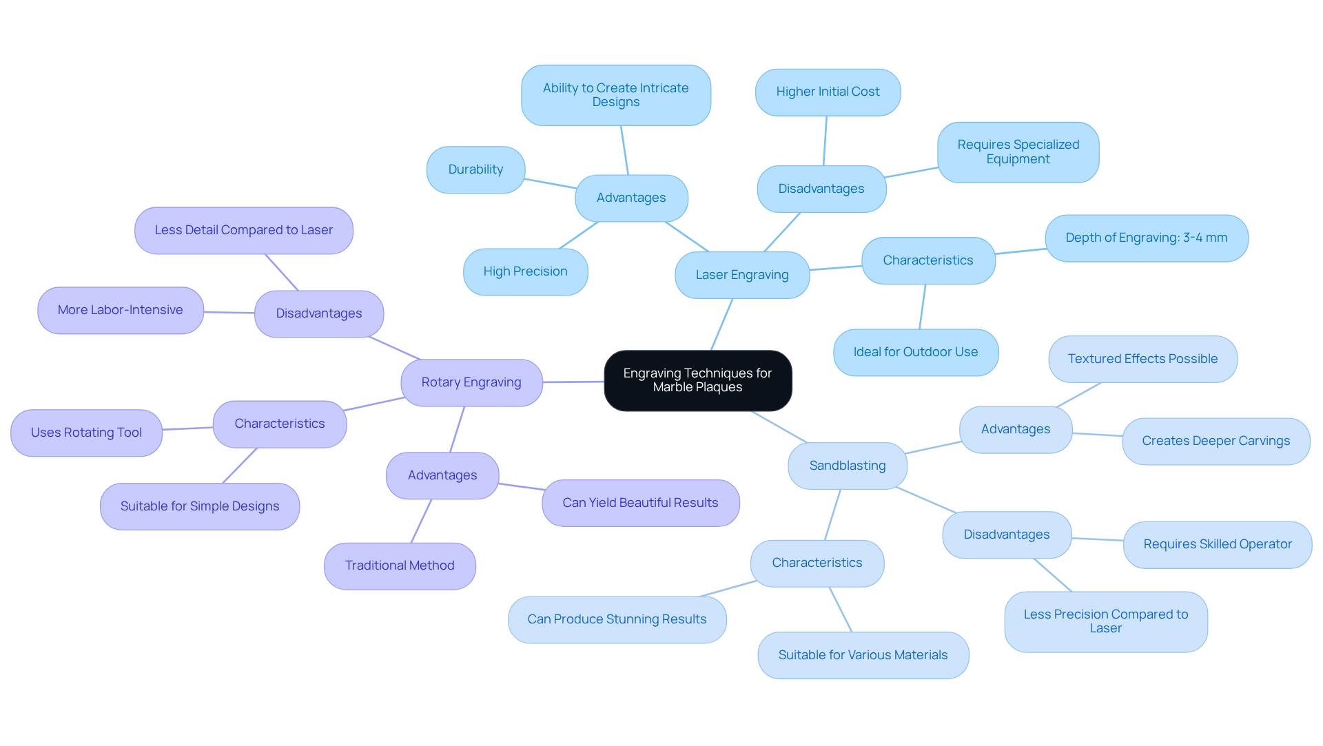 This mindmap shows different engraving techniques for marble plaques. Start at the center with the main topic, then explore each technique and its unique features. Each color represents a different technique, helping you see how they compare and what makes each one special.