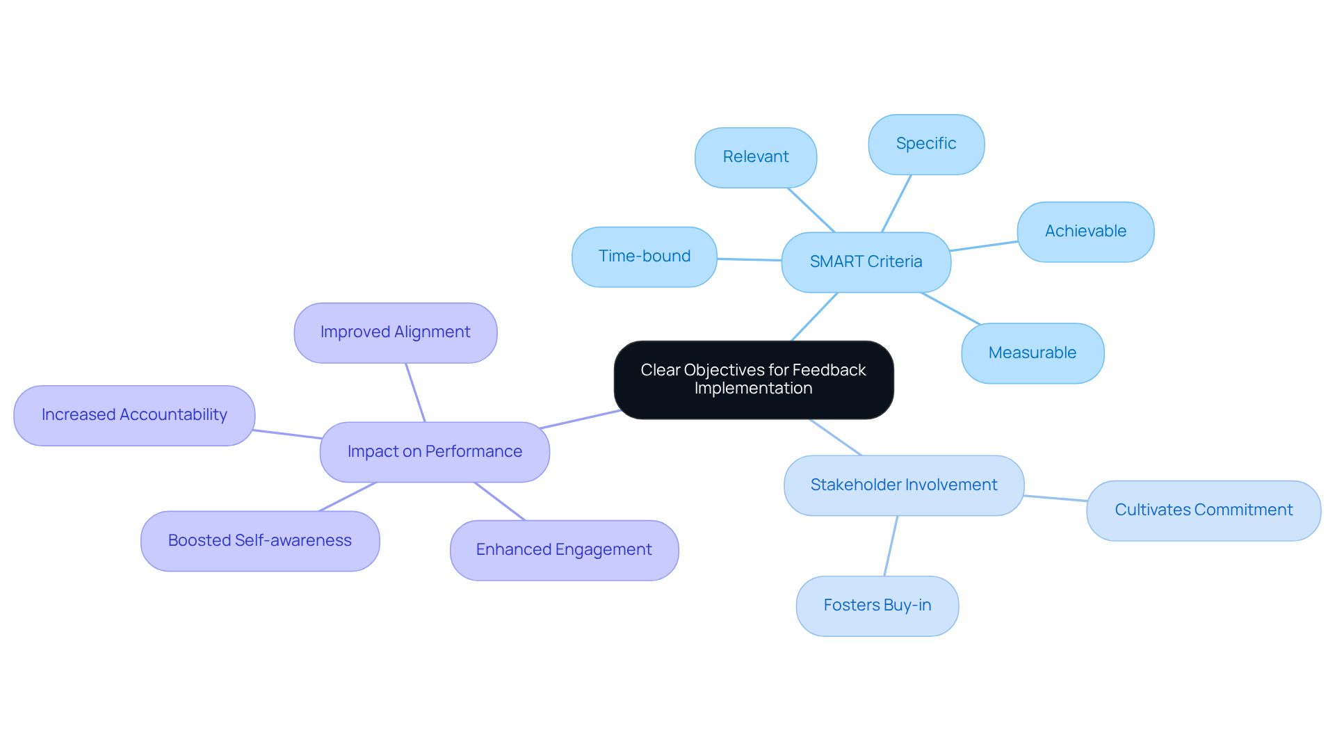 Start at the center with the main idea of setting clear objectives. Follow the branches to explore the SMART criteria and how involving stakeholders can enhance the feedback process and performance outcomes.
