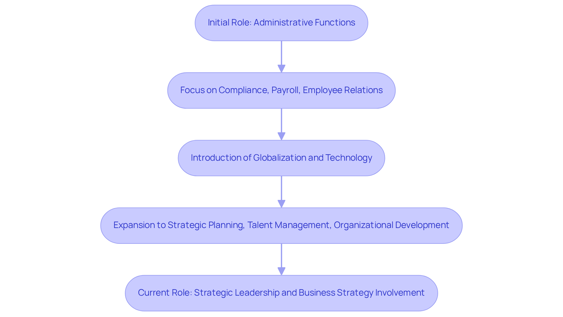 This flowchart shows how the HR Director's role has changed over time. Each box represents a stage in the evolution, with arrows indicating the progression from administrative tasks to strategic leadership.