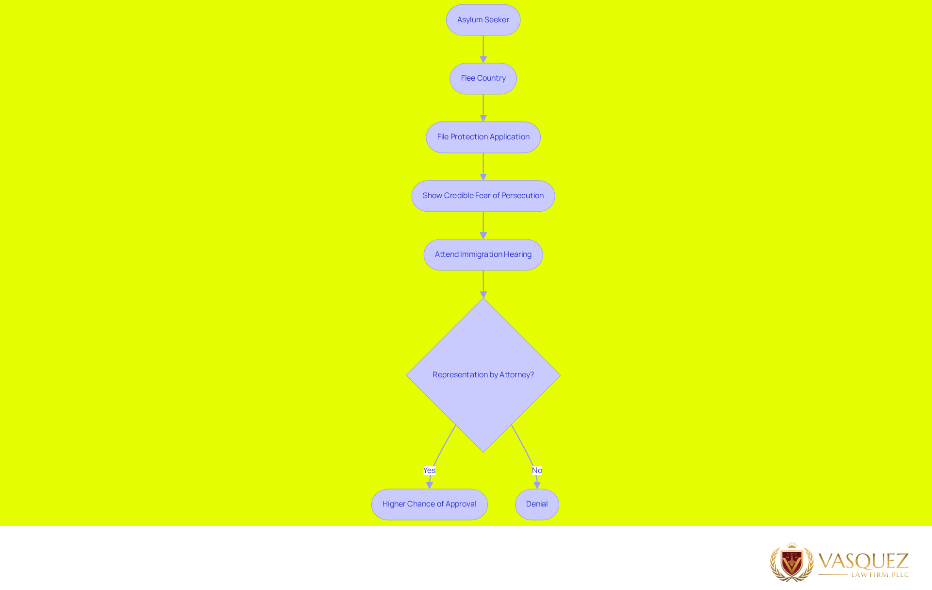 This flowchart illustrates the steps an asylum seeker must take to navigate the defensive asylum process in the U.S. Each box represents a stage in the process, and the arrows show how one step leads to the next. Decision points indicate critical choices that can affect the outcome of the application. This flowchart illustrates the steps an asylum seeker must take to navigate the defensive asylum process in the U.S. Each box represents a stage in the process, and the arrows show how one step leads to the next. Decision points indicate critical choices that can affect the outcome of the application.