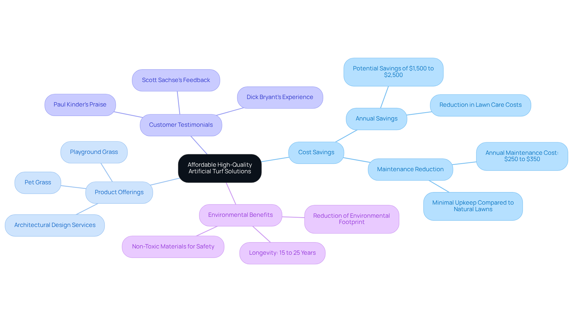 This mindmap illustrates the various aspects of Turf Factory Direct's offerings. Start at the center with the main theme, then explore the branches to see how cost savings, product types, customer feedback, and environmental benefits are interconnected.