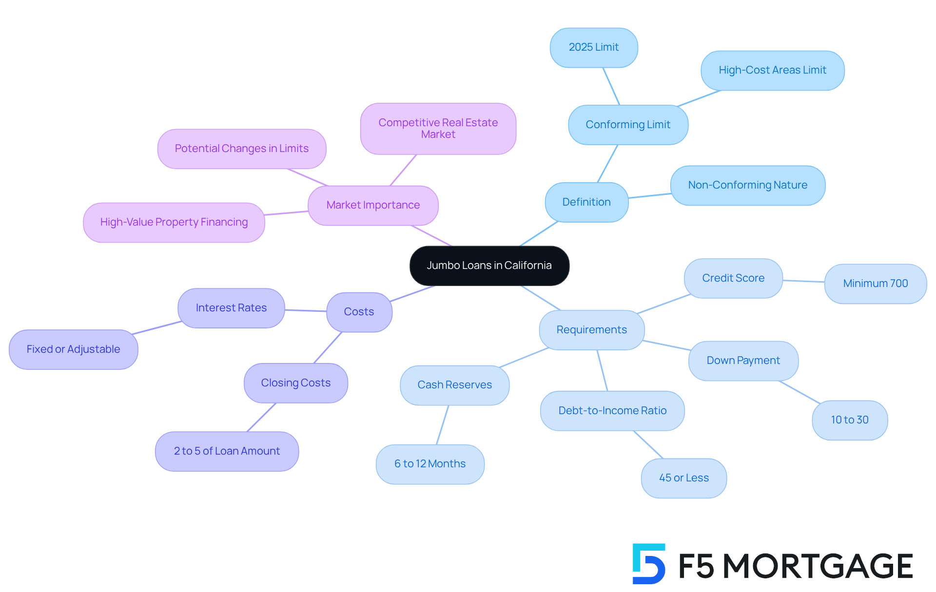 The central node represents the main topic of jumbo loans, and each branch shows a different aspect of this topic. Follow the branches to understand how jumbo loans are defined, what the requirements are, and their significance in California's market.