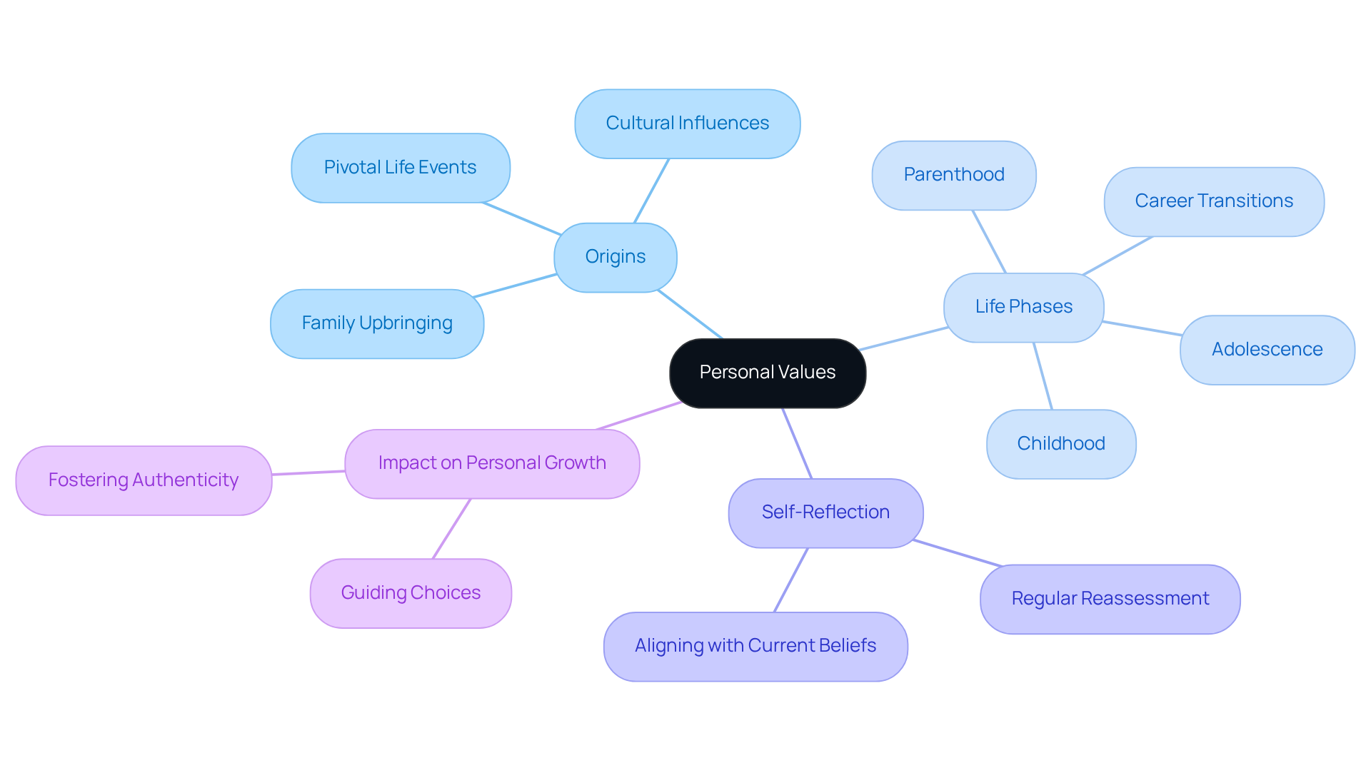 This mindmap illustrates how personal values develop over time. Start at the center with 'Personal Values', then follow the branches to see their origins and how they shift through different life stages. This mindmap illustrates how personal values develop over time. Start at the center with 'Personal Values', then follow the branches to see their origins and how they shift through different life stages.